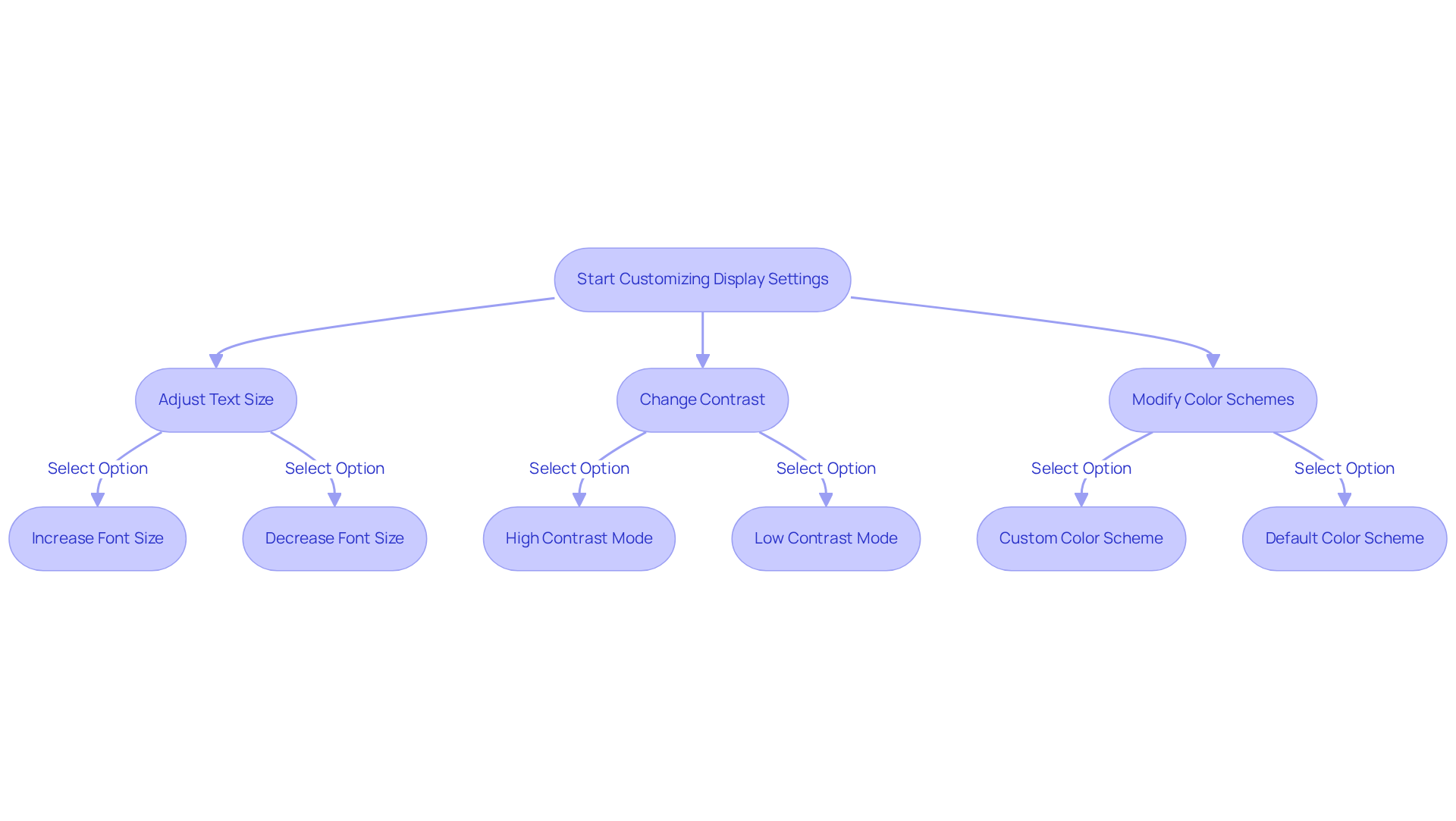 Follow the arrows to see how to adjust your device's display settings. Each step shows how to make your device easier to read and use — start from the top and work your way down!