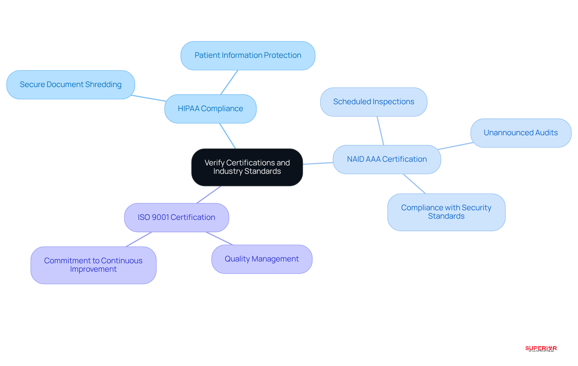 Start at the center with the main topic of verification, then explore each certification and its importance. Each branch shows how these certifications contribute to secure and reliable document management. Start at the center with the main topic of verification, then explore each certification and its importance. Each branch shows how these certifications contribute to secure and reliable document management.