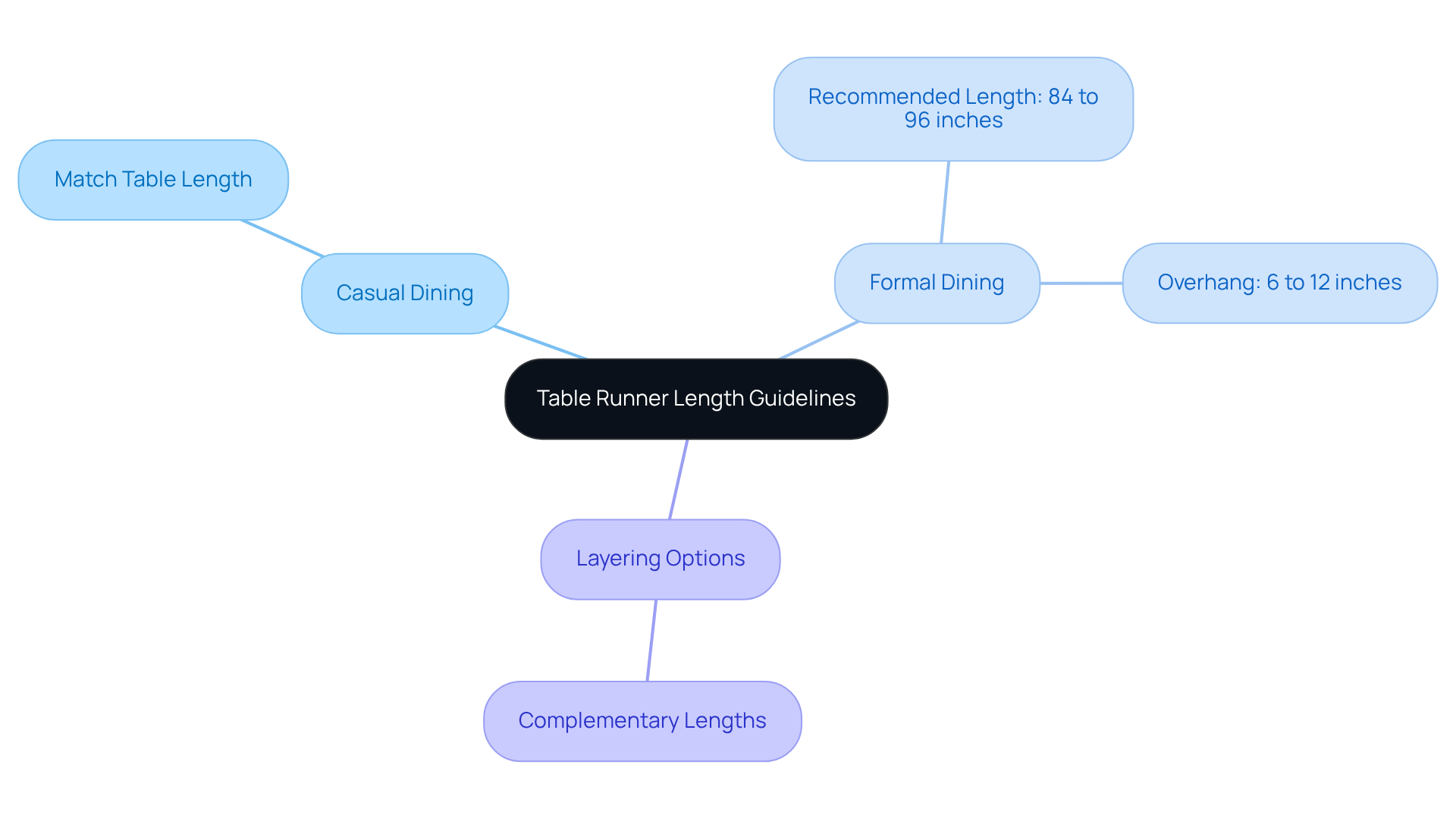 The central idea is the table runner length, with branches showing different dining styles and their specific recommendations. Follow the branches to explore how each option can enhance your table setting.