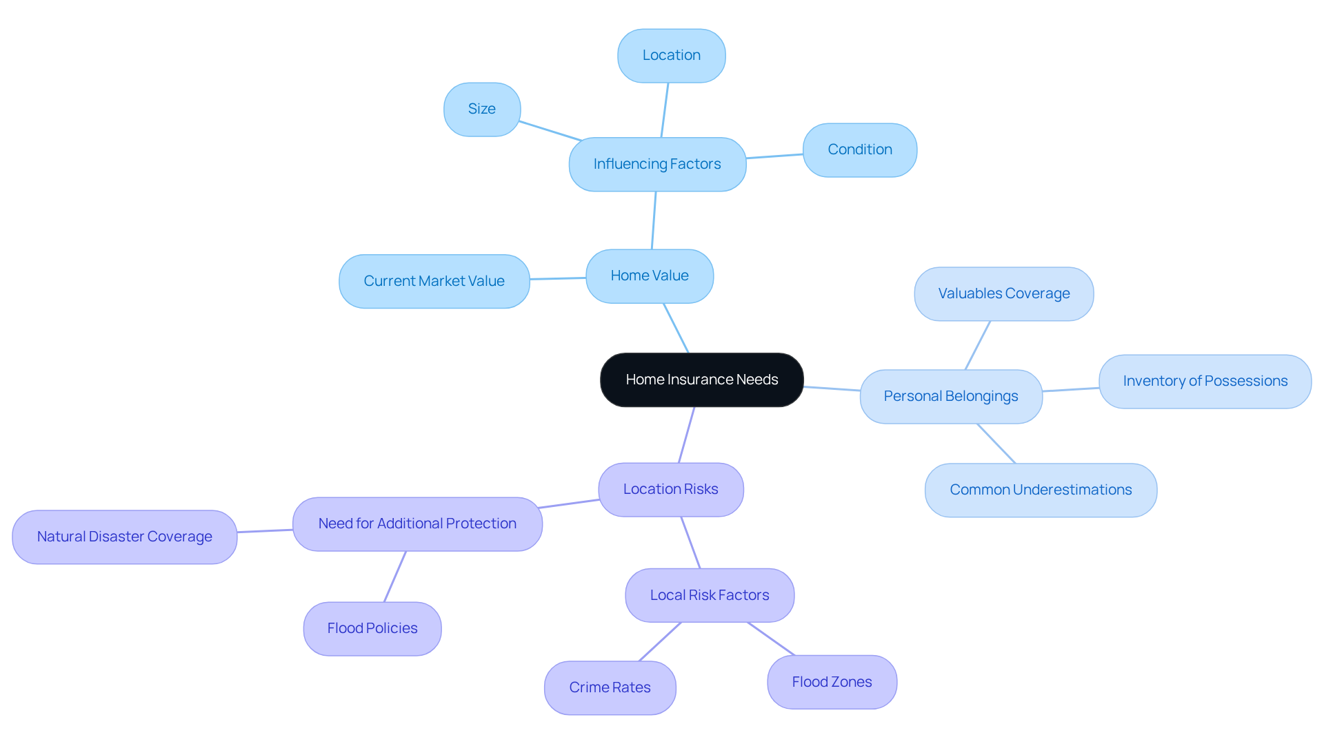 This mindmap shows how to evaluate your home insurance needs. Start at the center and explore each branch to understand the key factors that influence your coverage decisions.