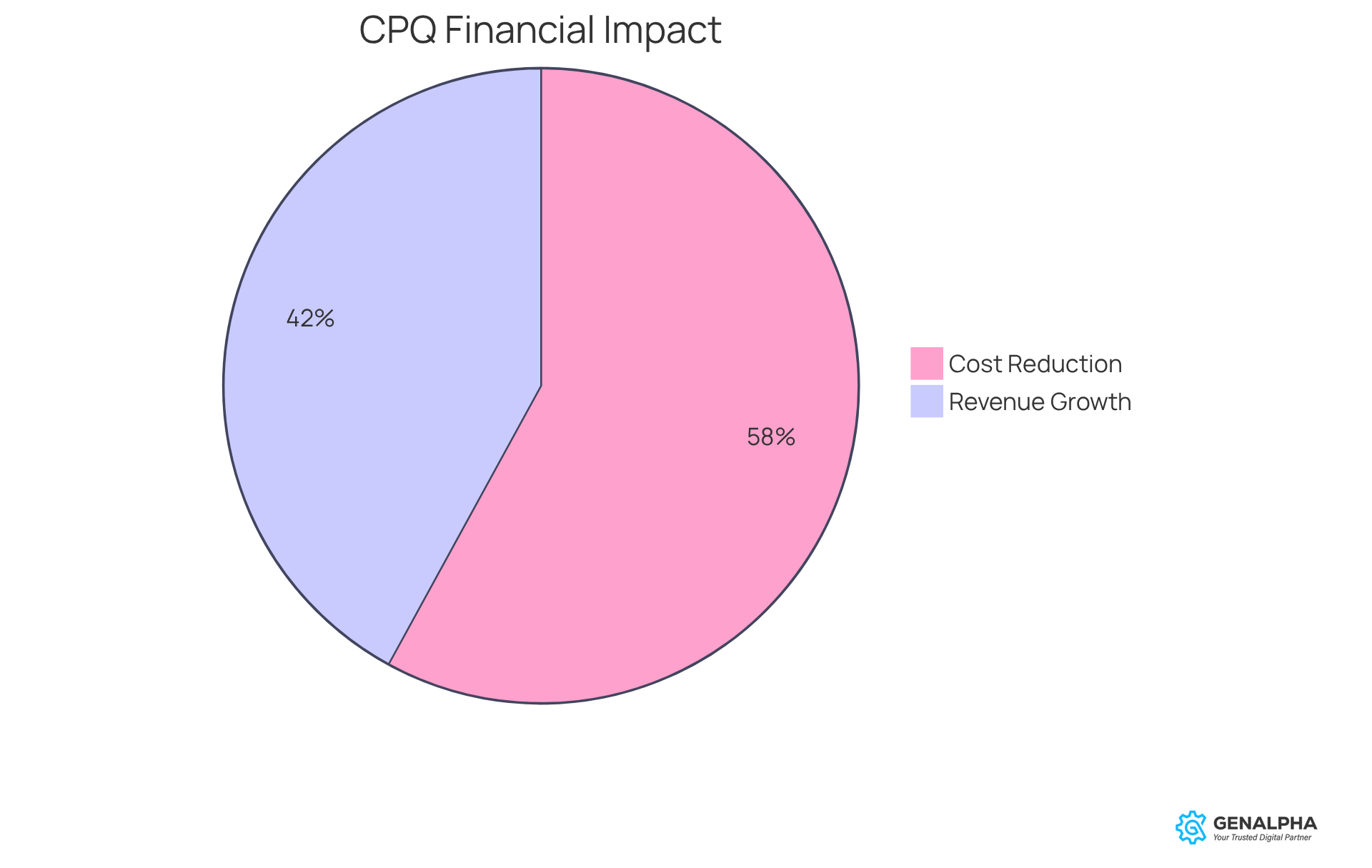 The blue slice shows how much time and money can be saved through cost reduction, while the green slice represents the increase in revenue that companies can achieve by using CPQ tools. Together, they illustrate the overall financial impact of these tools.