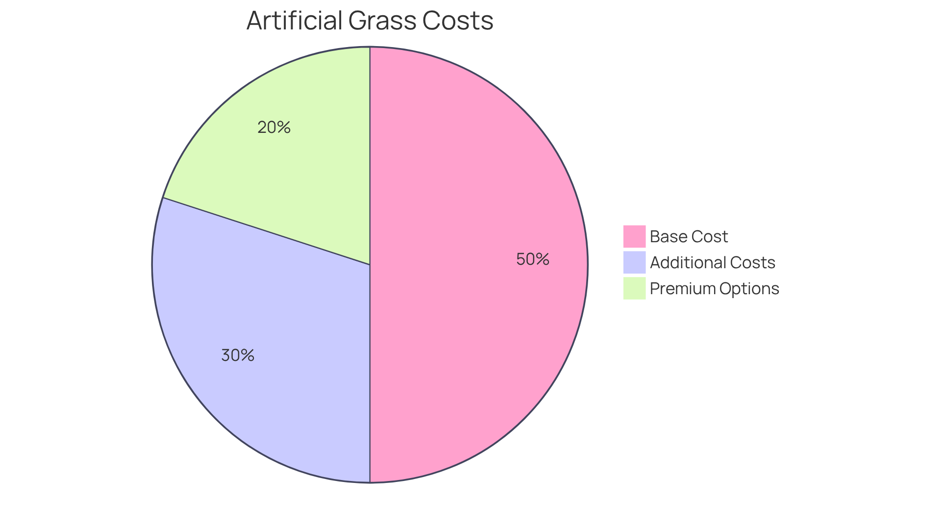 Each segment of the pie shows a different part of the total cost for installing artificial grass. The green section represents the base cost, blue shows additional costs, and orange indicates premium features. The bigger the segment, the more it contributes to the overall price.