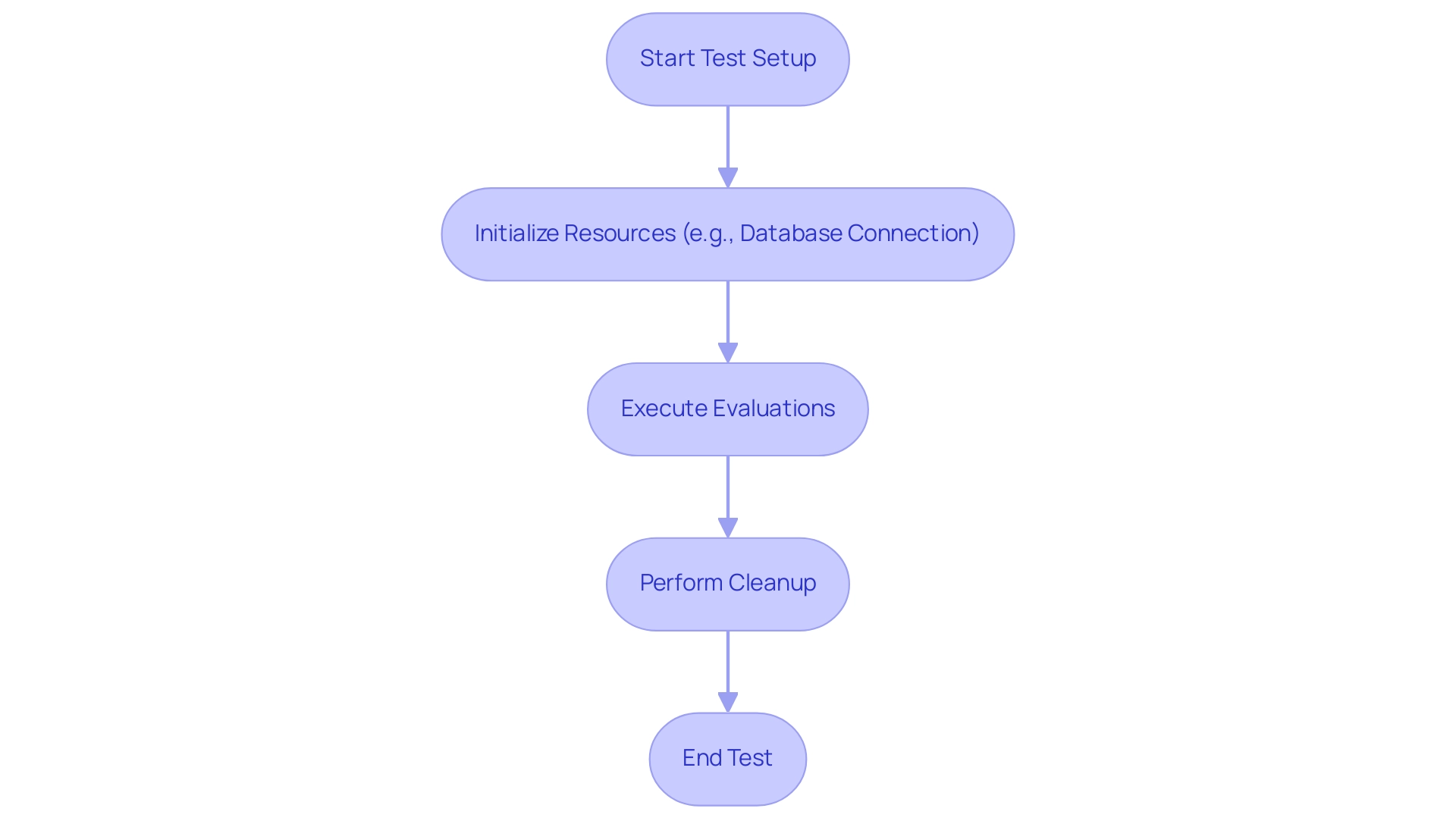 Each box represents a step in the setup and teardown process, with arrows indicating the flow from one step to the next.