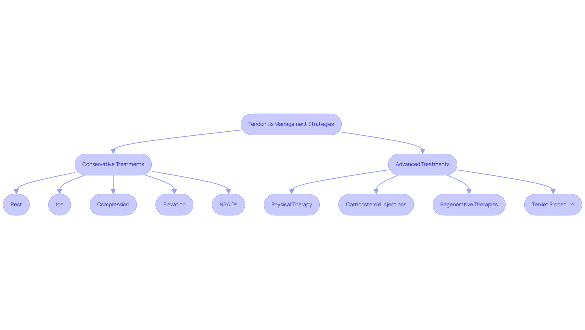 This flowchart guides you through the various treatment options for tendonitis. Start at the top with general management strategies, then follow the arrows to see conservative treatments like rest and ice, or advanced options like injections and the TenJet procedure. Each step represents a different approach to help you manage your tendonitis effectively. This flowchart guides you through the various treatment options for tendonitis. Start at the top with general management strategies, then follow the arrows to see conservative treatments like rest and ice, or advanced options like injections and the TenJet procedure. Each step represents a different approach to help you manage your tendonitis effectively.