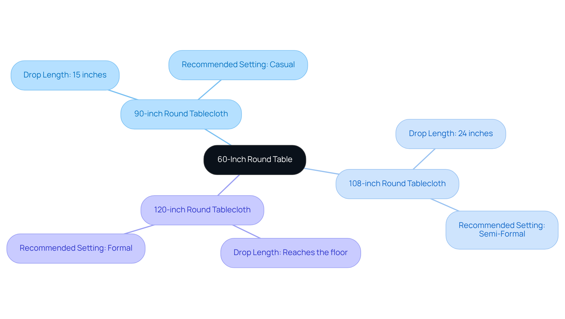The central node represents the table size, and each branch shows a different tablecloth option with its drop length and ideal setting. This helps you quickly see which tablecloth fits your event style. The central node represents the table size, and each branch shows a different tablecloth option with its drop length and ideal setting. This helps you quickly see which tablecloth fits your event style.