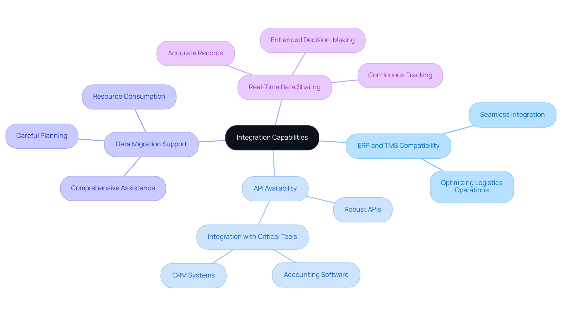 Start at the center with 'Integration Capabilities', then explore each branch to understand the key factors that influence software selection. Each branch represents a critical area to consider, helping you visualize how they connect to the main topic.