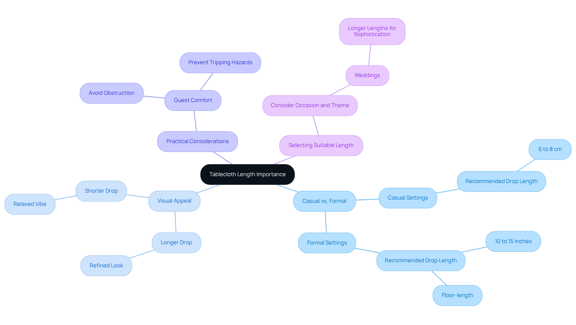 The central node represents the overall importance of tablecloth length, while the branches show different factors to consider. Each color-coded branch helps you easily identify key areas of focus, making it simple to understand how to choose the right tablecloth for any occasion.