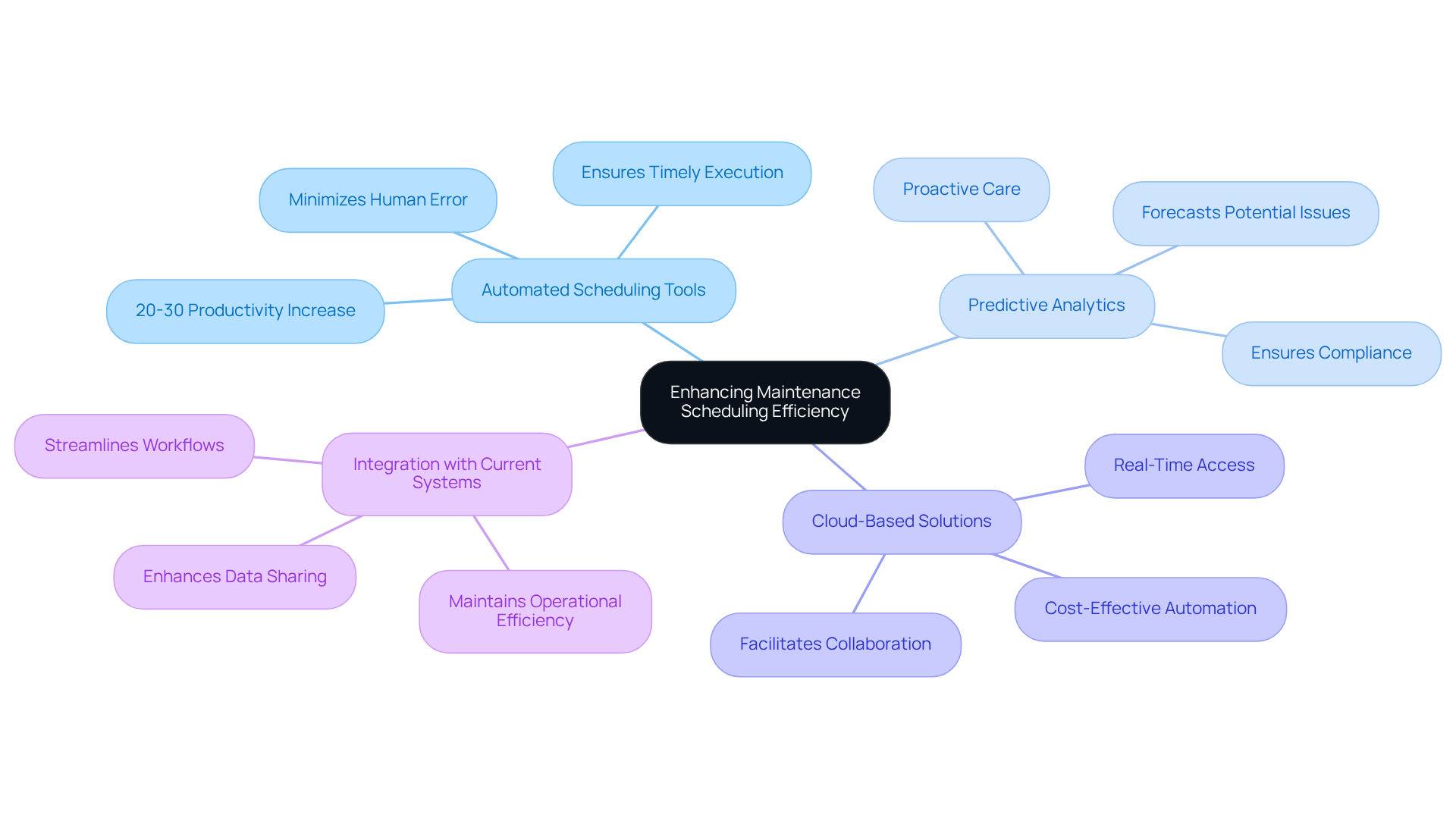 The central node represents the main goal of improving maintenance scheduling. Each branch shows a different technology that can help achieve this goal, with further details on how they contribute to efficiency. Follow the branches to see how each technology connects to the overall strategy.