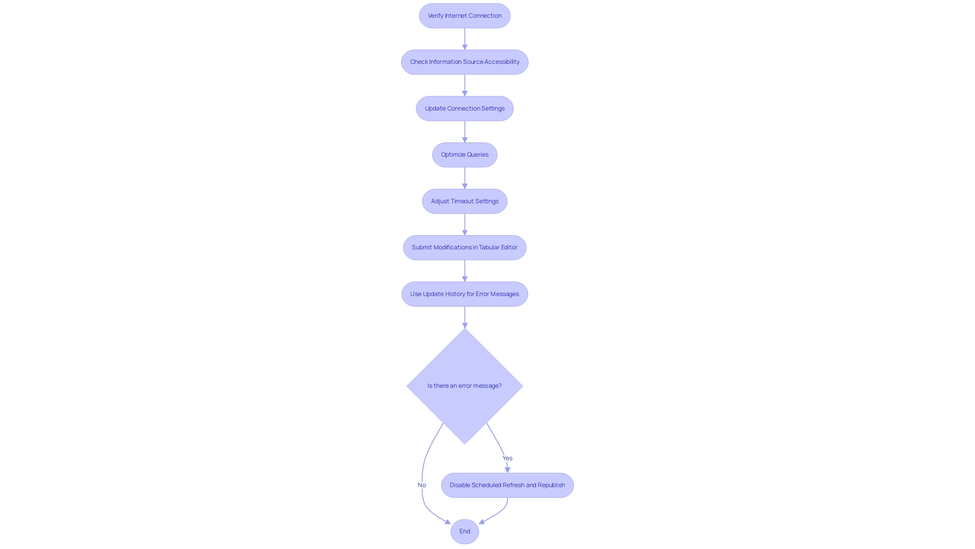 Each box represents a troubleshooting step, with arrows indicating the flow from one step to the next. Color codes differentiate between action steps and decision points.