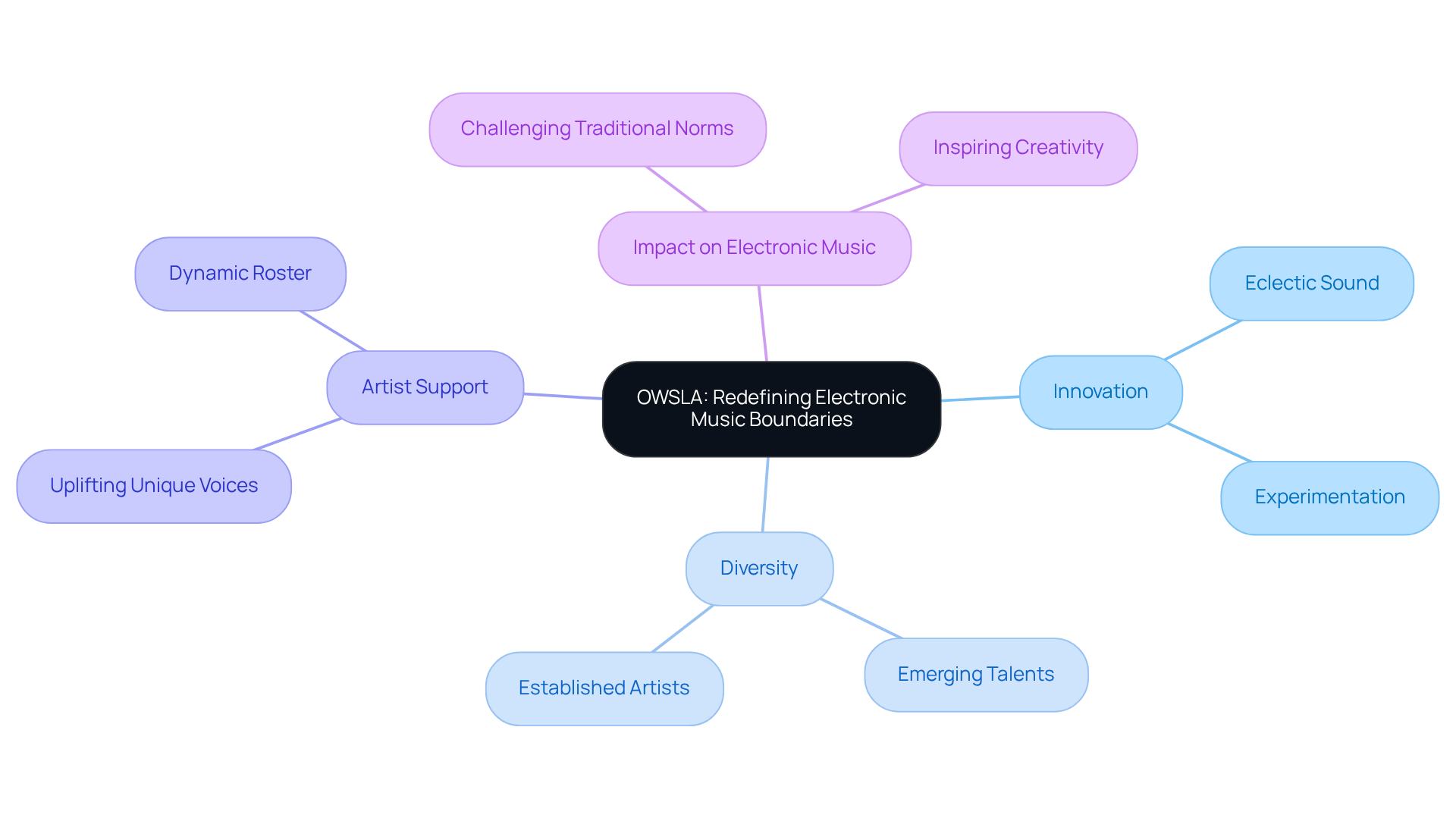 The center represents OWSLA's core mission, while the branches show how it innovates, supports diverse artists, and impacts the electronic music scene. Follow the branches to explore each aspect.