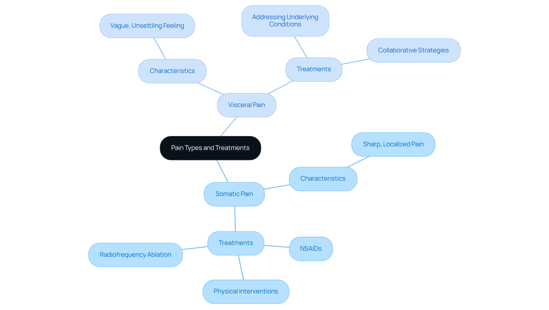 This mindmap helps you visualize the differences between somatic and visceral pain. Each branch shows the characteristics and treatment options for each type of pain. Follow the branches to see how they differ and what approaches can help manage them.