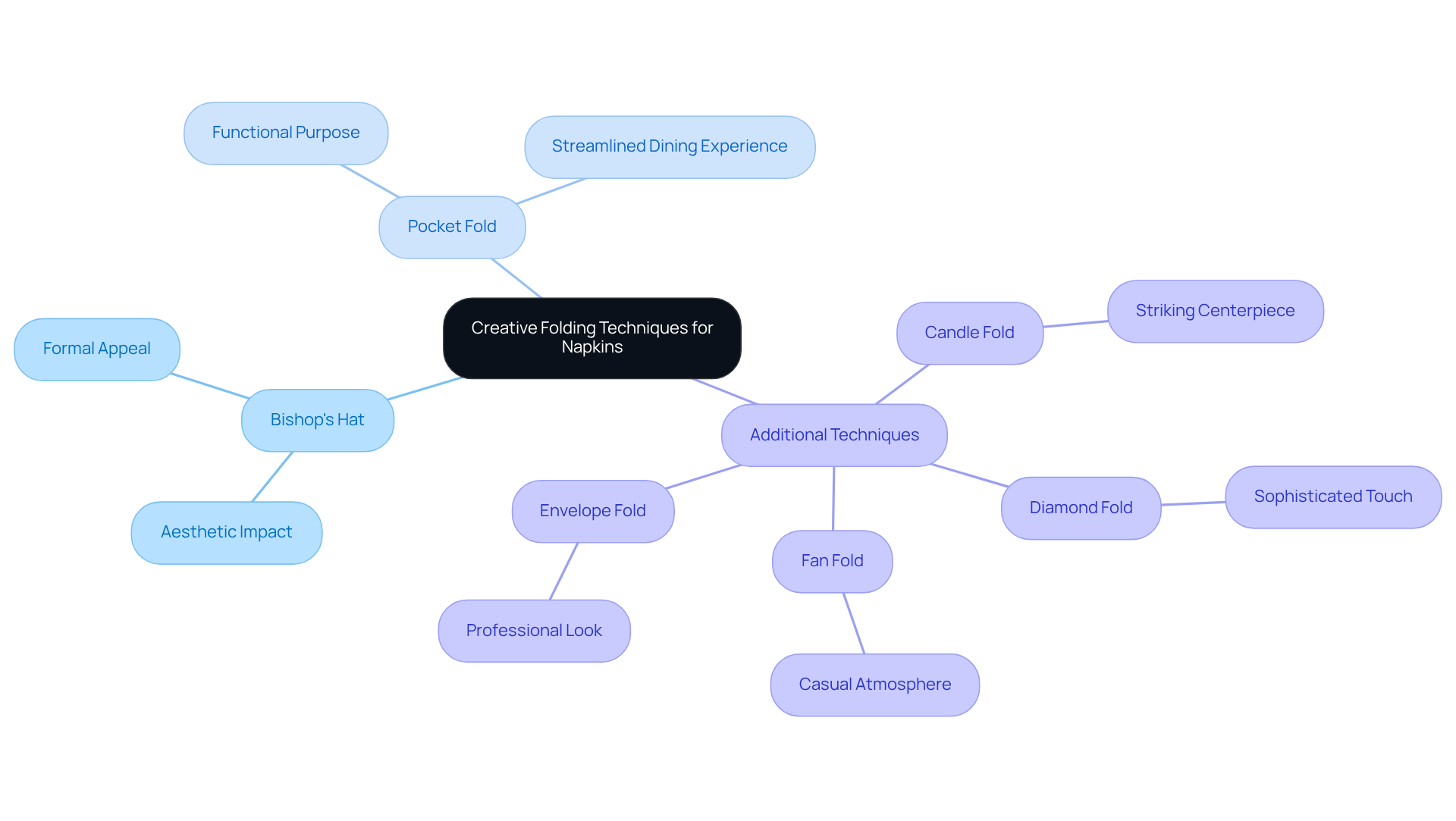 The central idea is about creative folding techniques for napkins. Each branch represents a specific technique, and the sub-branches explain how they enhance table settings, making it easy to understand the benefits at a glance.