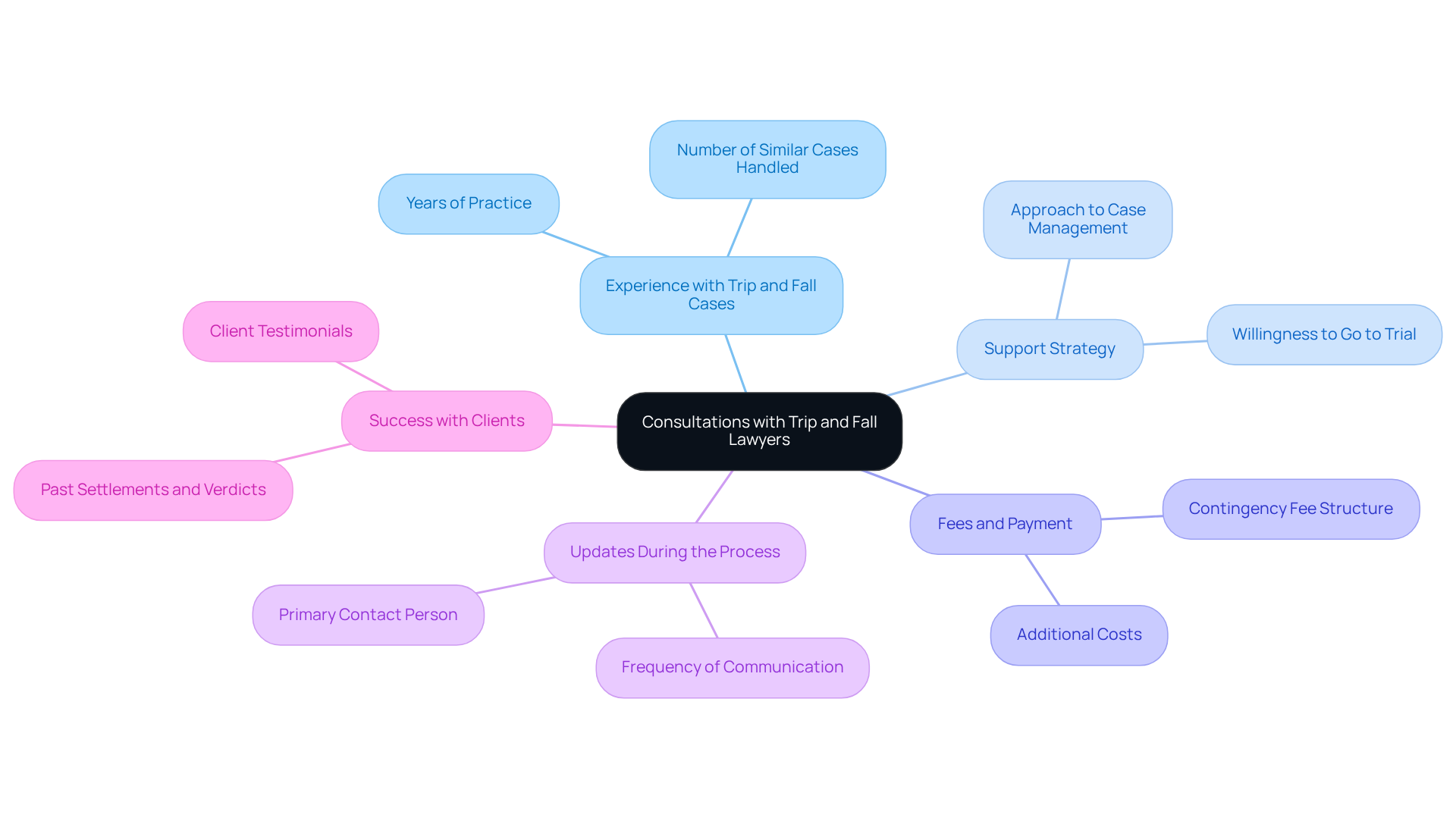 This mindmap helps you visualize the important questions to ask when meeting with a lawyer. Start at the center with the main topic, then follow the branches to see each question that can guide your decision-making process. This mindmap helps you visualize the important questions to ask when meeting with a lawyer. Start at the center with the main topic, then follow the branches to see each question that can guide your decision-making process.