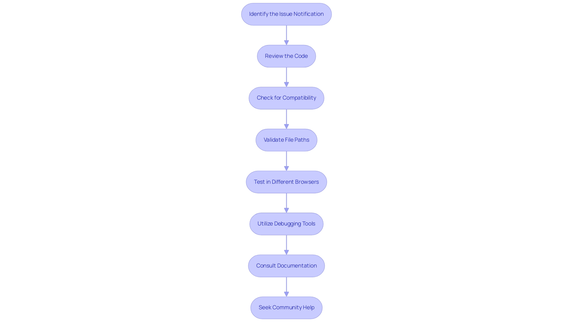 Each box represents a step in the troubleshooting process, with arrows indicating the sequence to be followed.