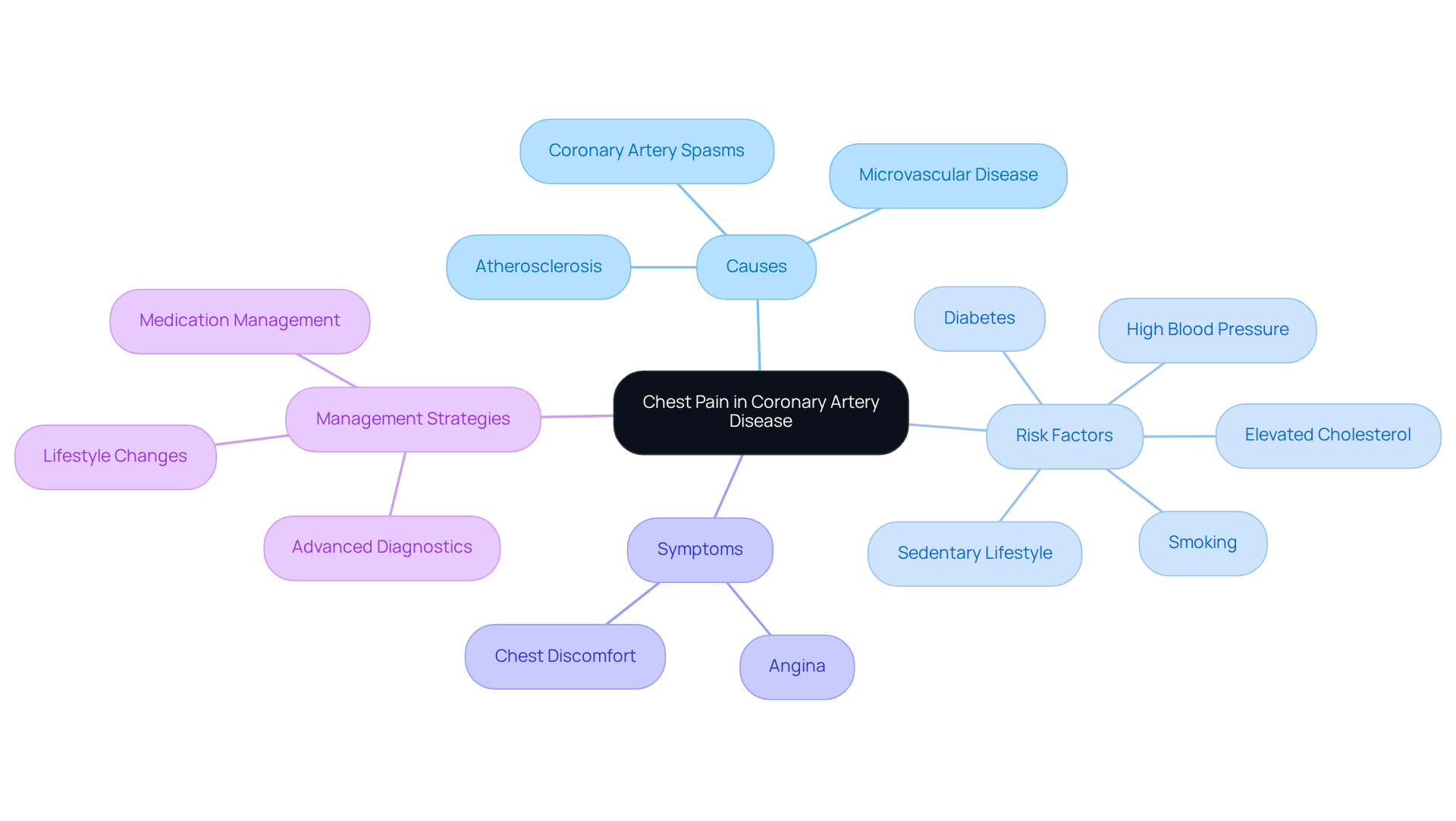 The central node represents the main topic, while branches show different causes and factors related to chest pain in CAD. Each color-coded branch helps you quickly identify related concepts.