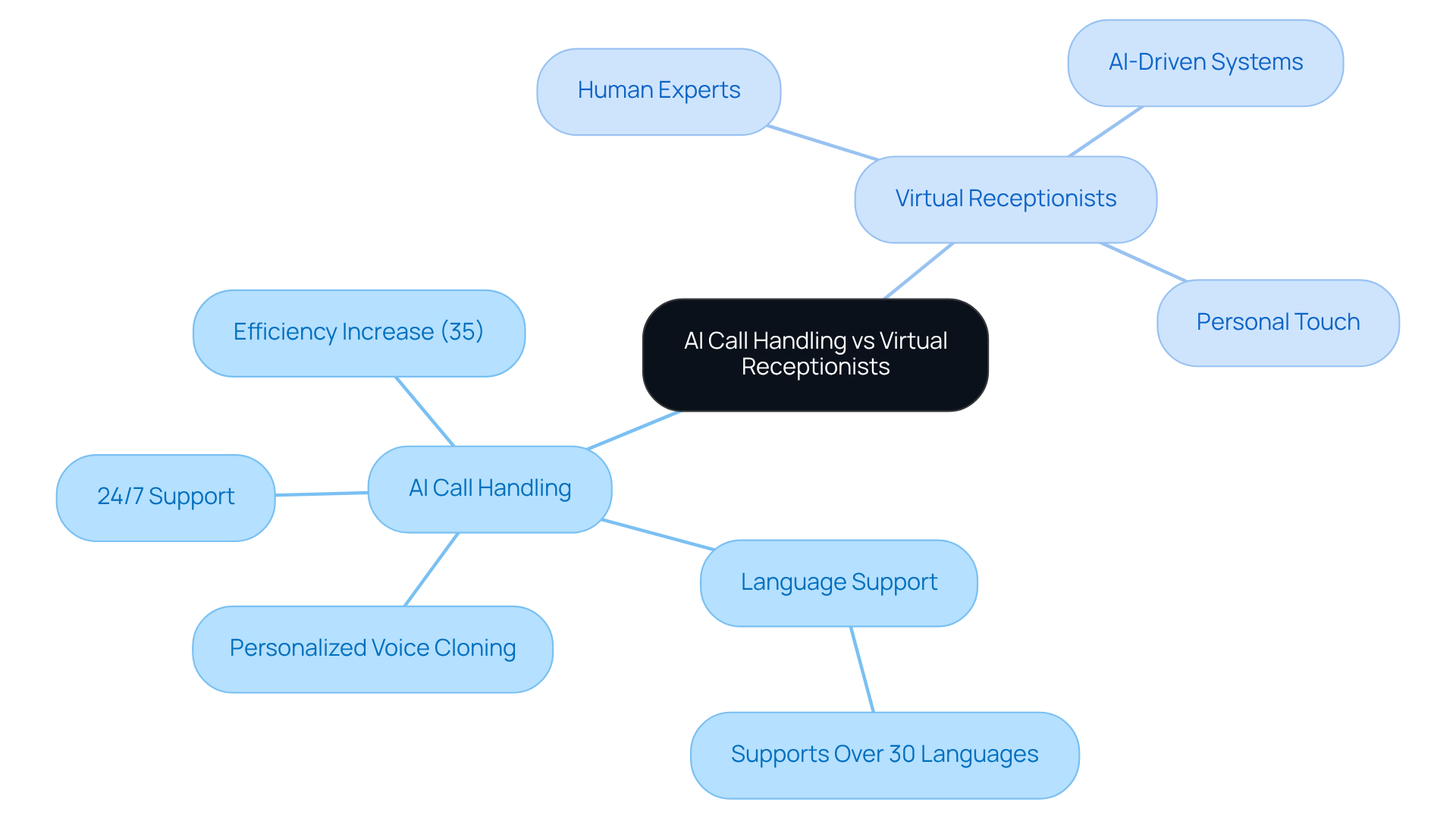 This mindmap helps you see the differences and similarities between AI call handling and virtual receptionists. Each branch shows key features and benefits, making it easier to understand how they can help young professionals manage communication.