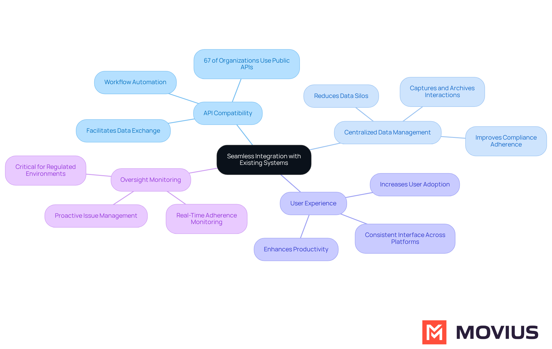 The central node represents the main topic of integration, while the branches show the key considerations that organizations should focus on. Each branch highlights an important aspect of integration, helping you understand how they contribute to effective communication in regulated sectors. The central node represents the main topic of integration, while the branches show the key considerations that organizations should focus on. Each branch highlights an important aspect of integration, helping you understand how they contribute to effective communication in regulated sectors.