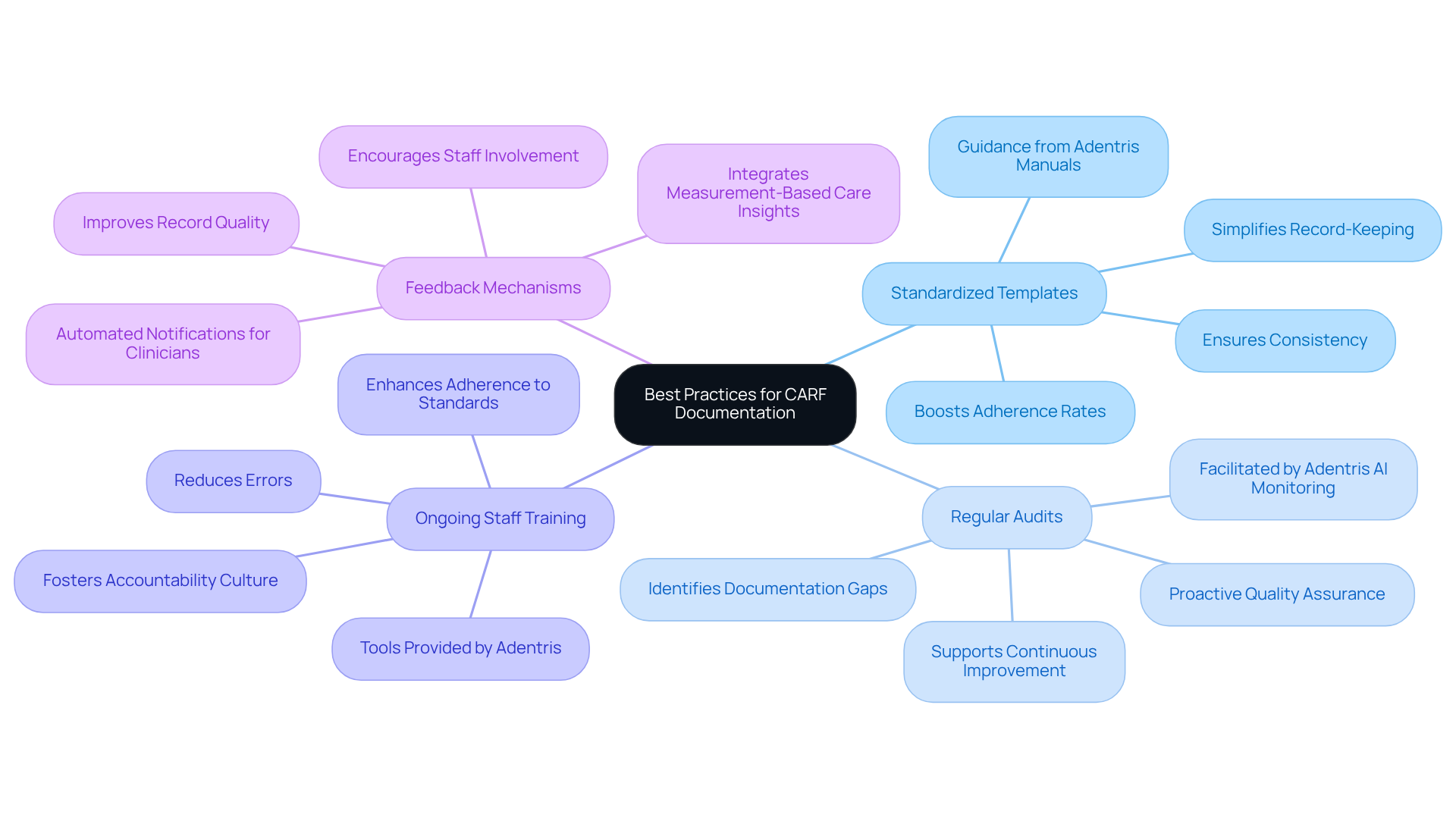 The central node represents the overall goal of improving CARF documentation. Each branch shows a key strategy, and the sub-branches provide additional details about how to implement these strategies effectively.