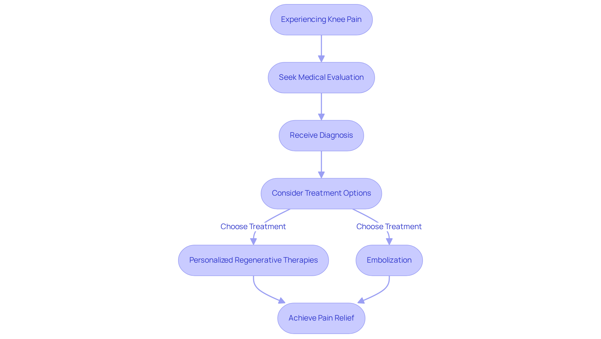 This flowchart guides you through the process of managing knee pain. Start at the top with your symptoms, follow the arrows to see the steps you should take, and discover how seeking help can lead to relief.