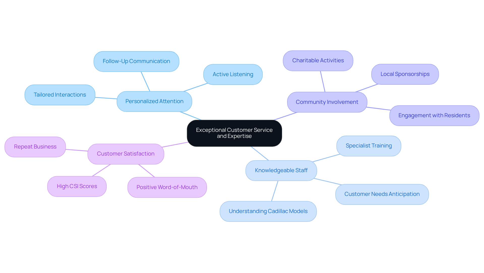 This mindmap illustrates how exceptional customer service and expertise are interconnected. Each branch represents a key aspect of the dealership's approach, showing how they contribute to a premium experience for luxury vehicle buyers. This mindmap illustrates how exceptional customer service and expertise are interconnected. Each branch represents a key aspect of the dealership's approach, showing how they contribute to a premium experience for luxury vehicle buyers.