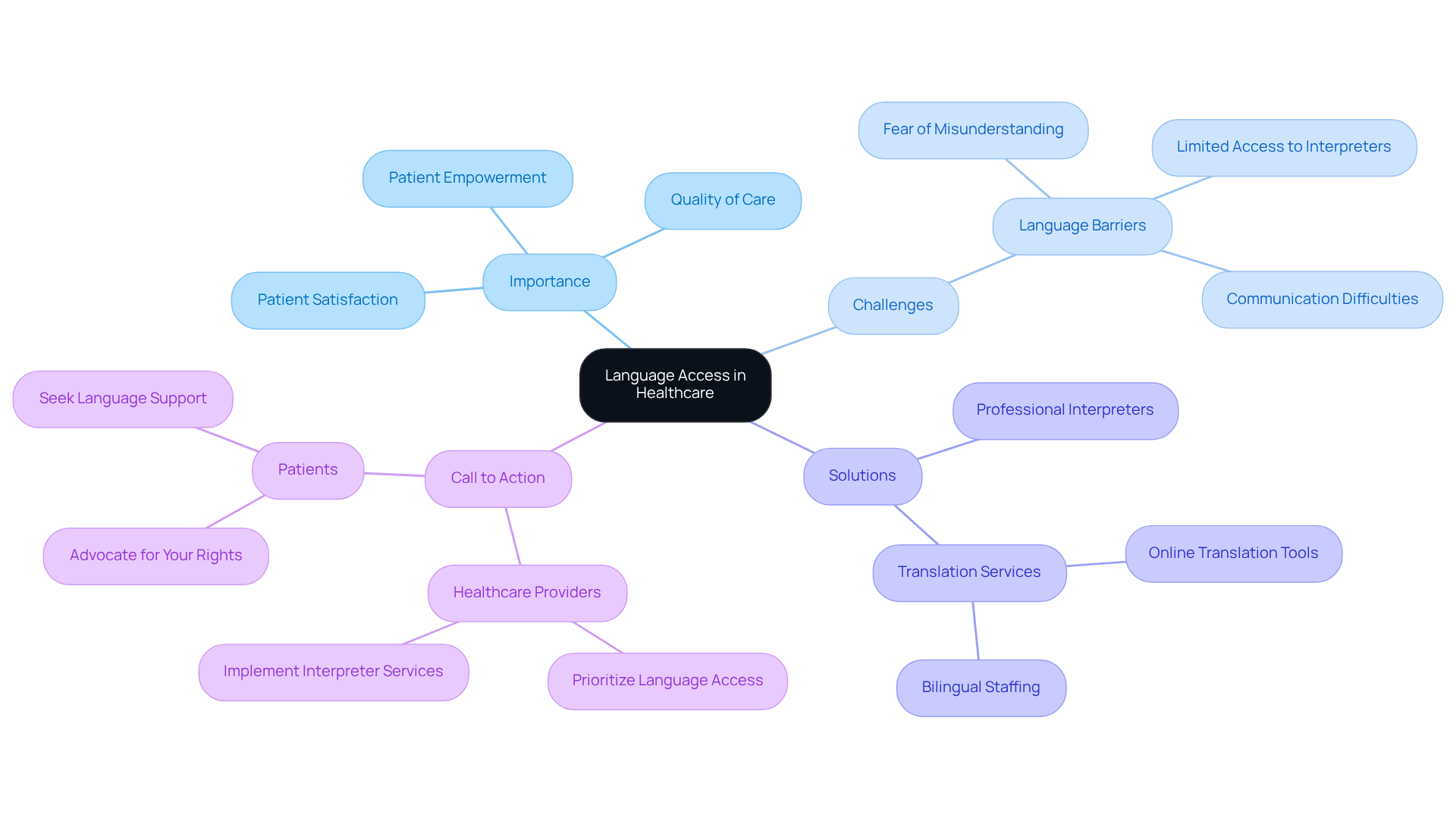 The central node represents the main topic of language access. Branches show various aspects like the importance of communication, challenges faced, solutions available, and a call to action for healthcare providers and patients.