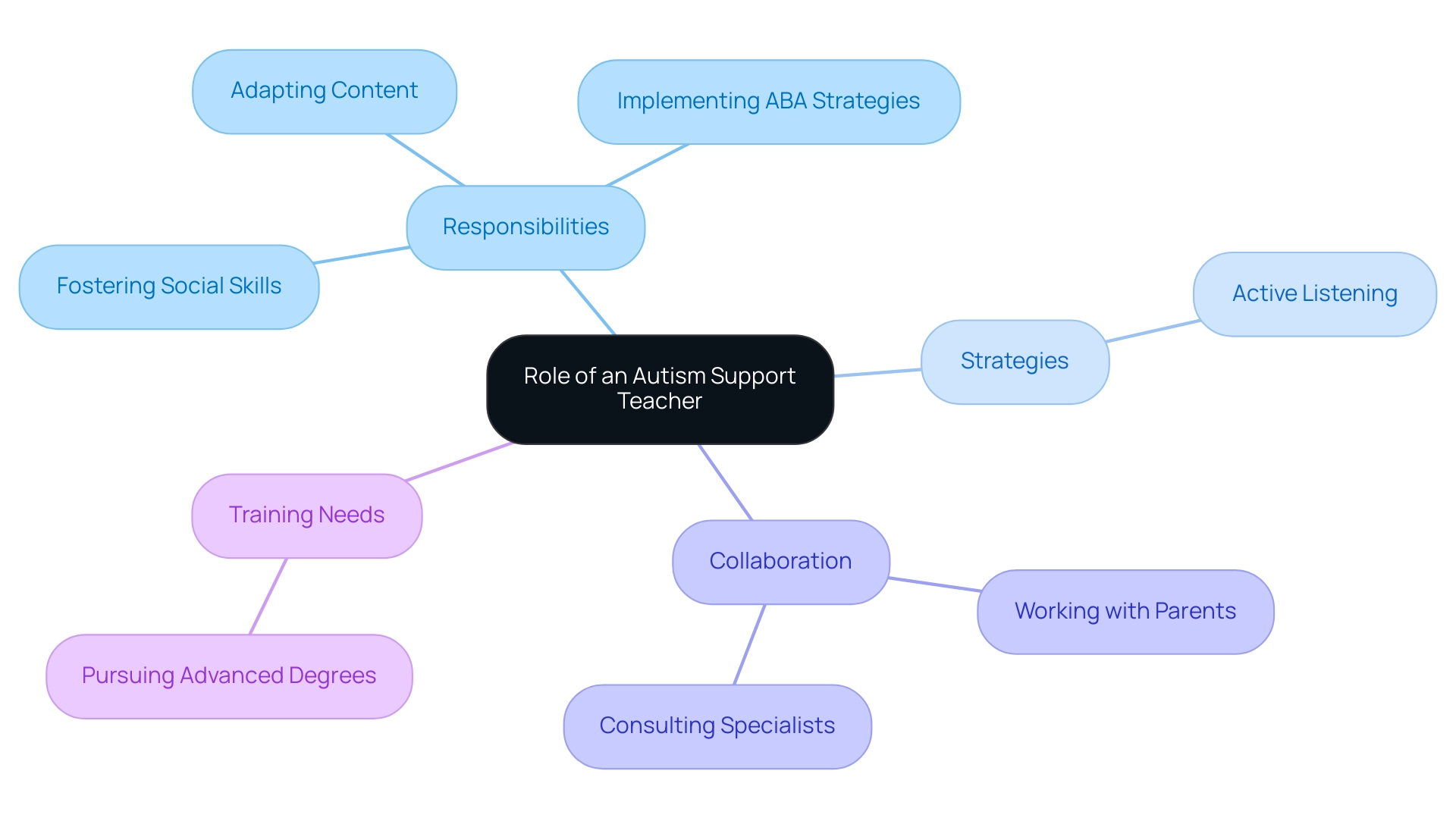 The central node represents the autism support teacher's role, with branches showing key responsibilities, strategies, collaboration efforts, and training needs.