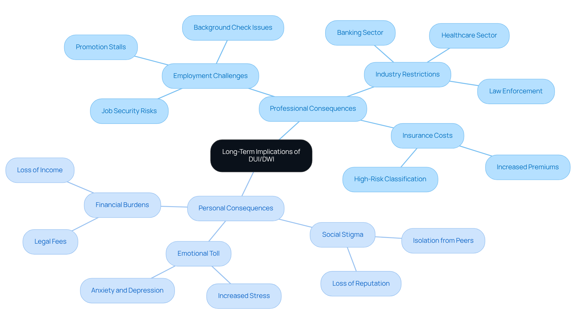 The central node represents the overall topic, while the branches show different areas affected by DUI/DWI offenses. Each sub-branch provides specific consequences, helping you understand how these issues are interconnected.