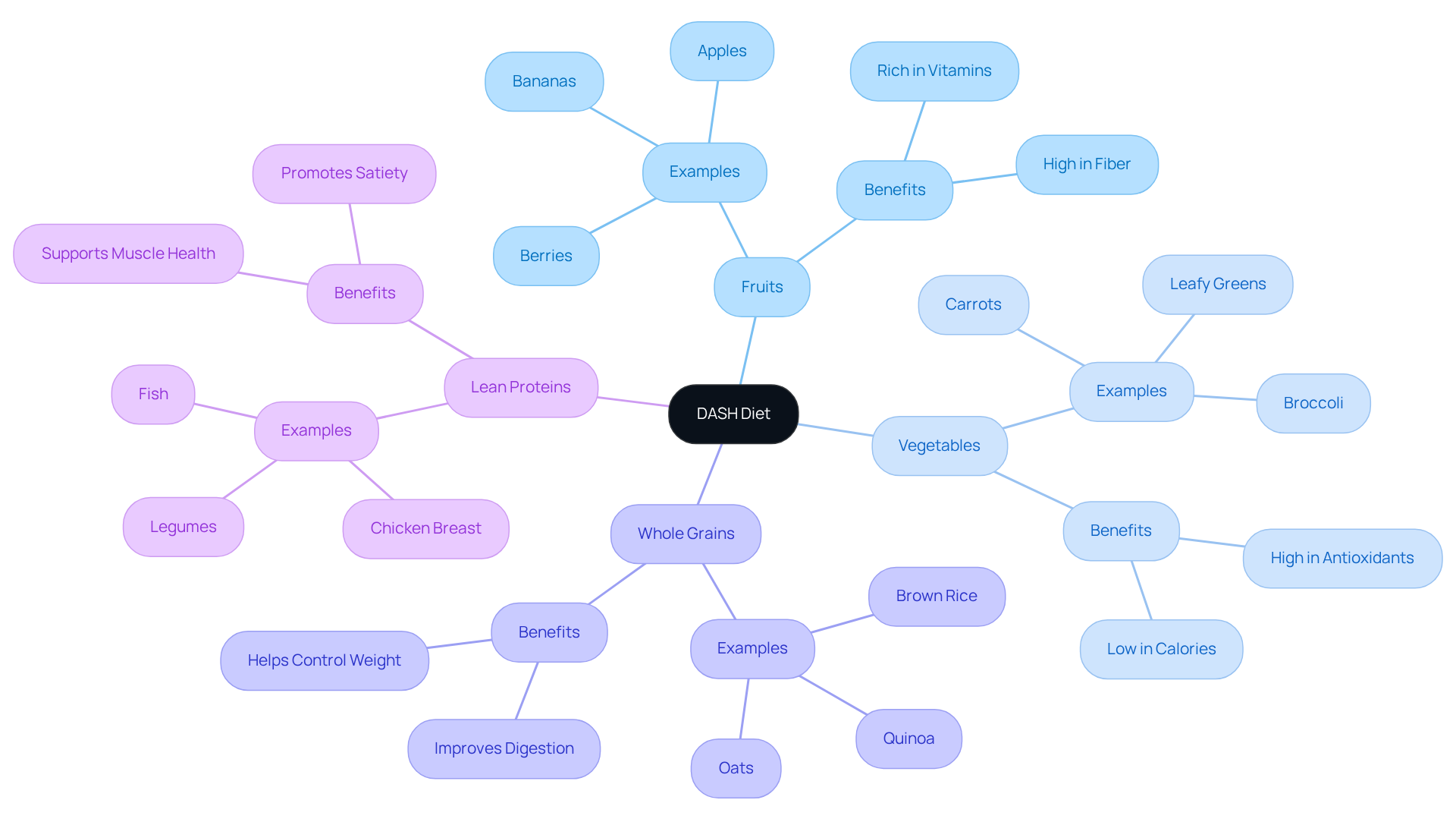 The center represents the DASH Diet, and each branch shows a key food group. Follow the branches to see how these foods contribute to better health and weight management.