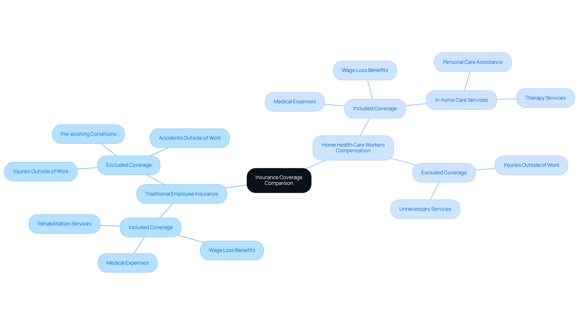 This mindmap helps you understand the differences between traditional employee insurance and home health care workers compensation. Each branch shows what is covered and what is not, making it easier to navigate your options and know what to expect.