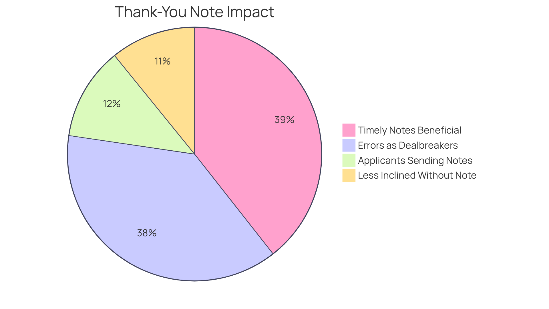 Each slice shows a key statistic about thank-you emails: the larger the slice, the more significant the impact on hiring managers' decisions. Each slice shows a key statistic about thank-you emails: the larger the slice, the more significant the impact on hiring managers' decisions.