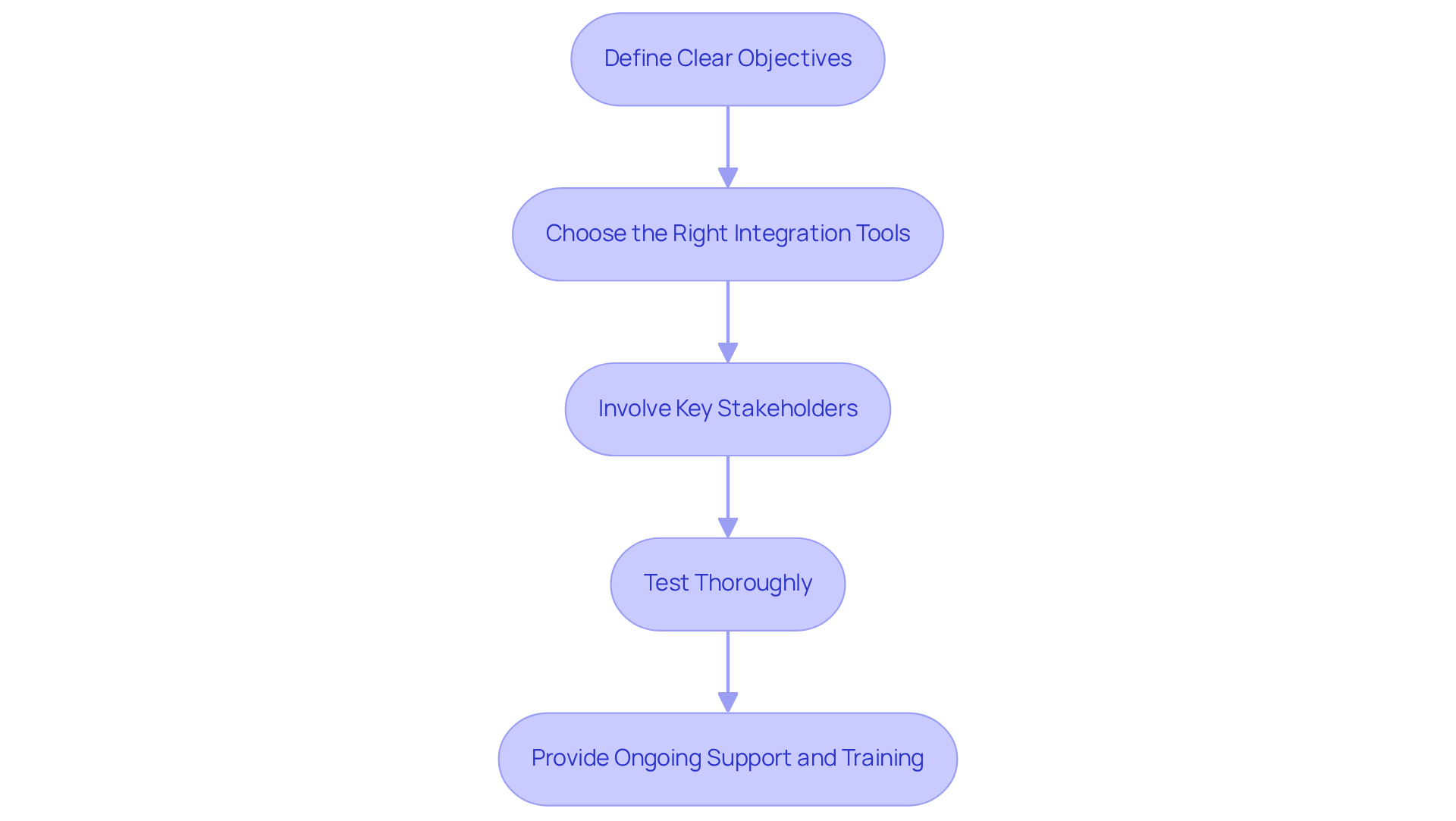 Each box represents a crucial step in the software integration process. Follow the arrows to see how each step leads to the next, helping you understand the overall strategy for successful integration. Each box represents a crucial step in the software integration process. Follow the arrows to see how each step leads to the next, helping you understand the overall strategy for successful integration.