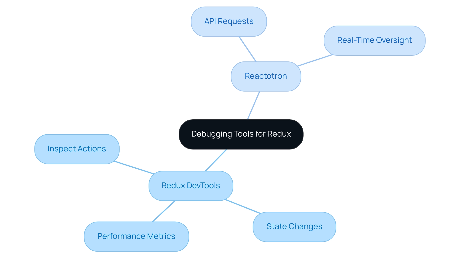 Each branch represents a debugging tool, with sub-branches detailing their specific features. Different colors are used to differentiate between tools.