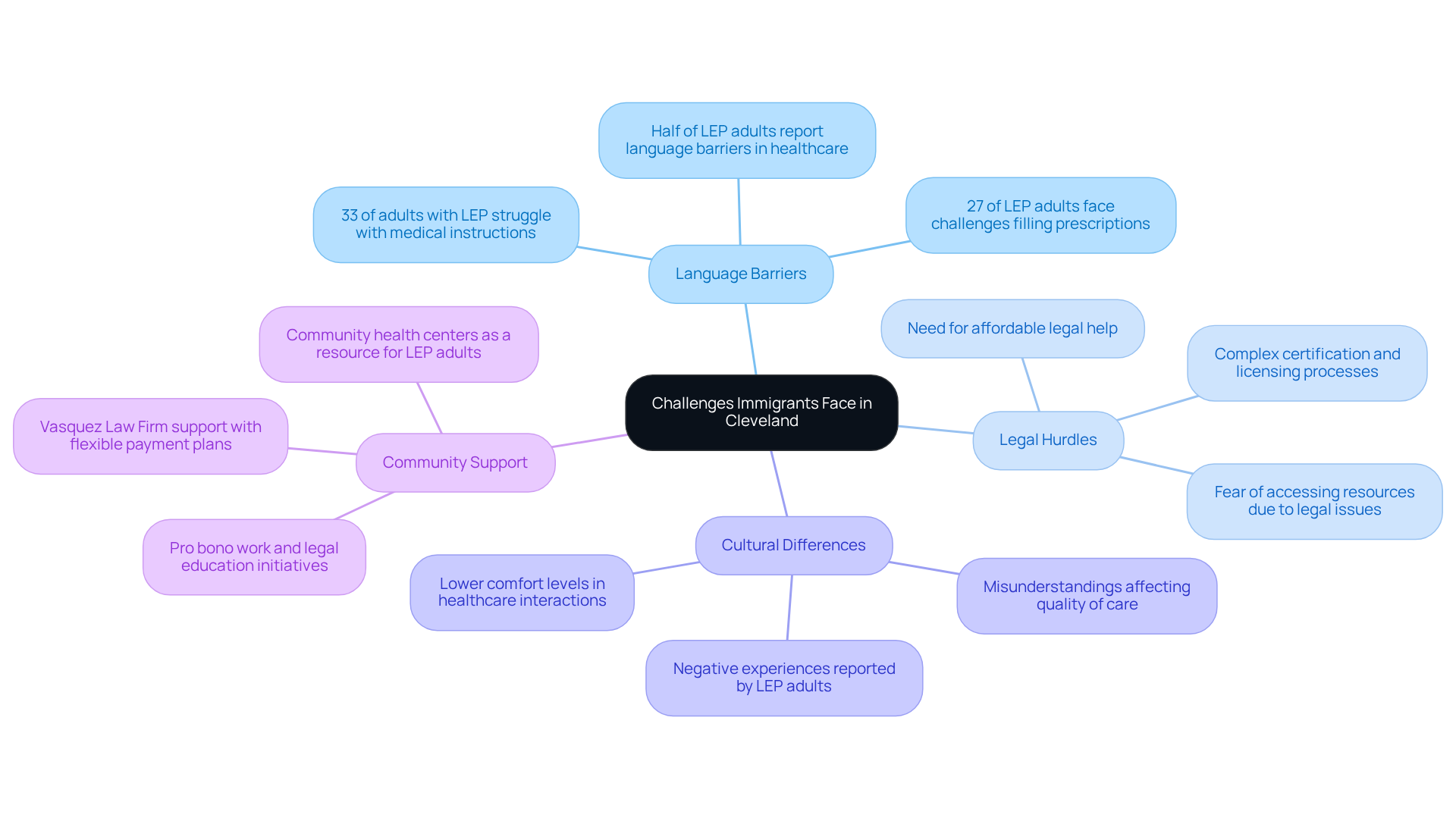 This mindmap illustrates the various challenges immigrant medical professionals encounter. Each branch represents a different challenge, and the sub-branches provide more details. Follow the connections to understand how these issues interrelate and the support available to overcome them.