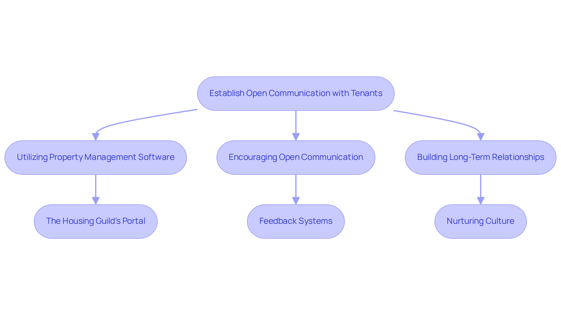 This flowchart outlines the key steps property owners can take to improve communication with their tenants. Each box represents a strategy or tool, and the arrows show how these strategies connect to the overall goal of enhancing resident satisfaction and retention.