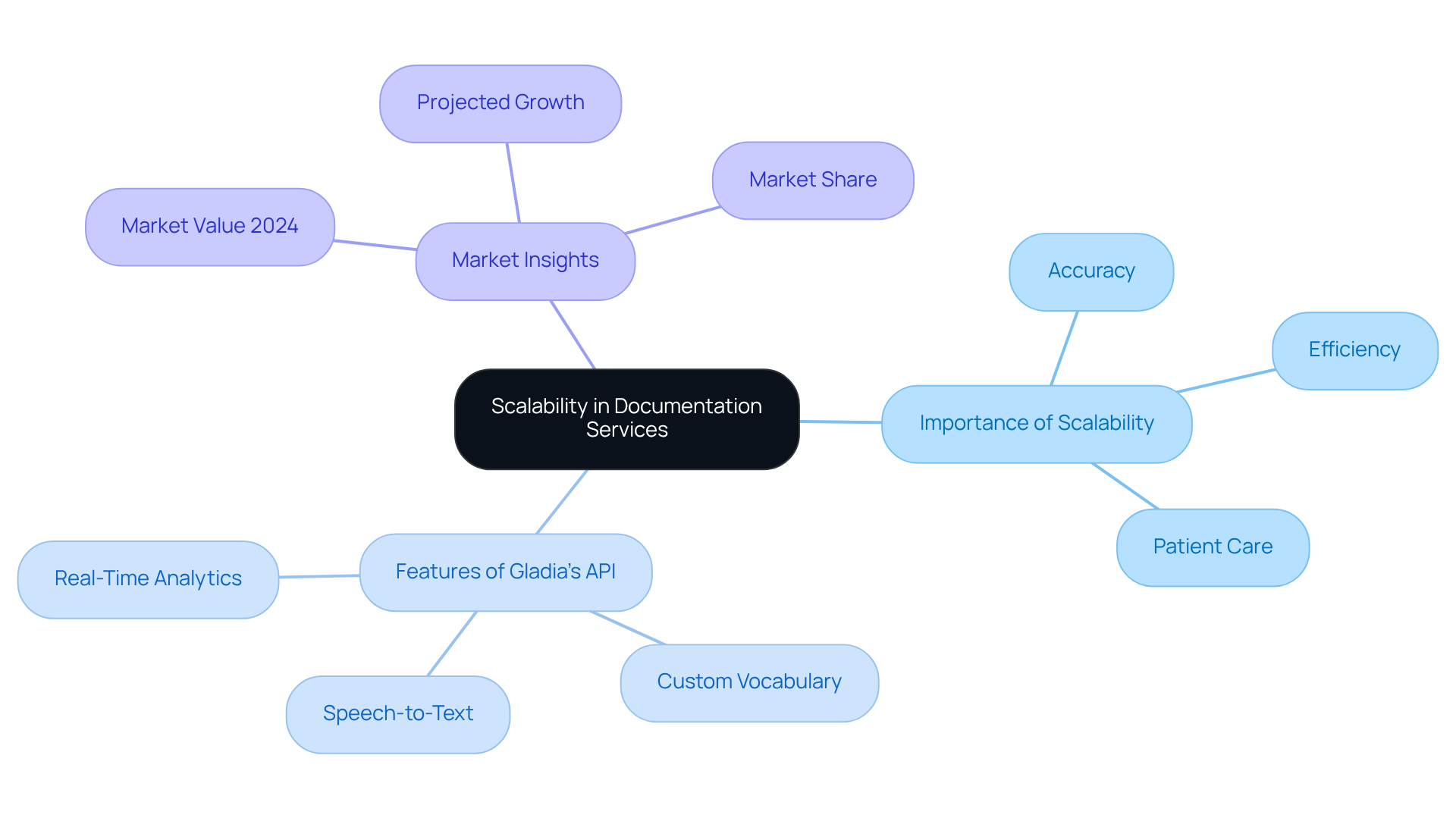 The central node represents the main topic of scalability. Each branch shows a different aspect of how documentation services can adapt to patient loads, with sub-branches providing more detailed information.