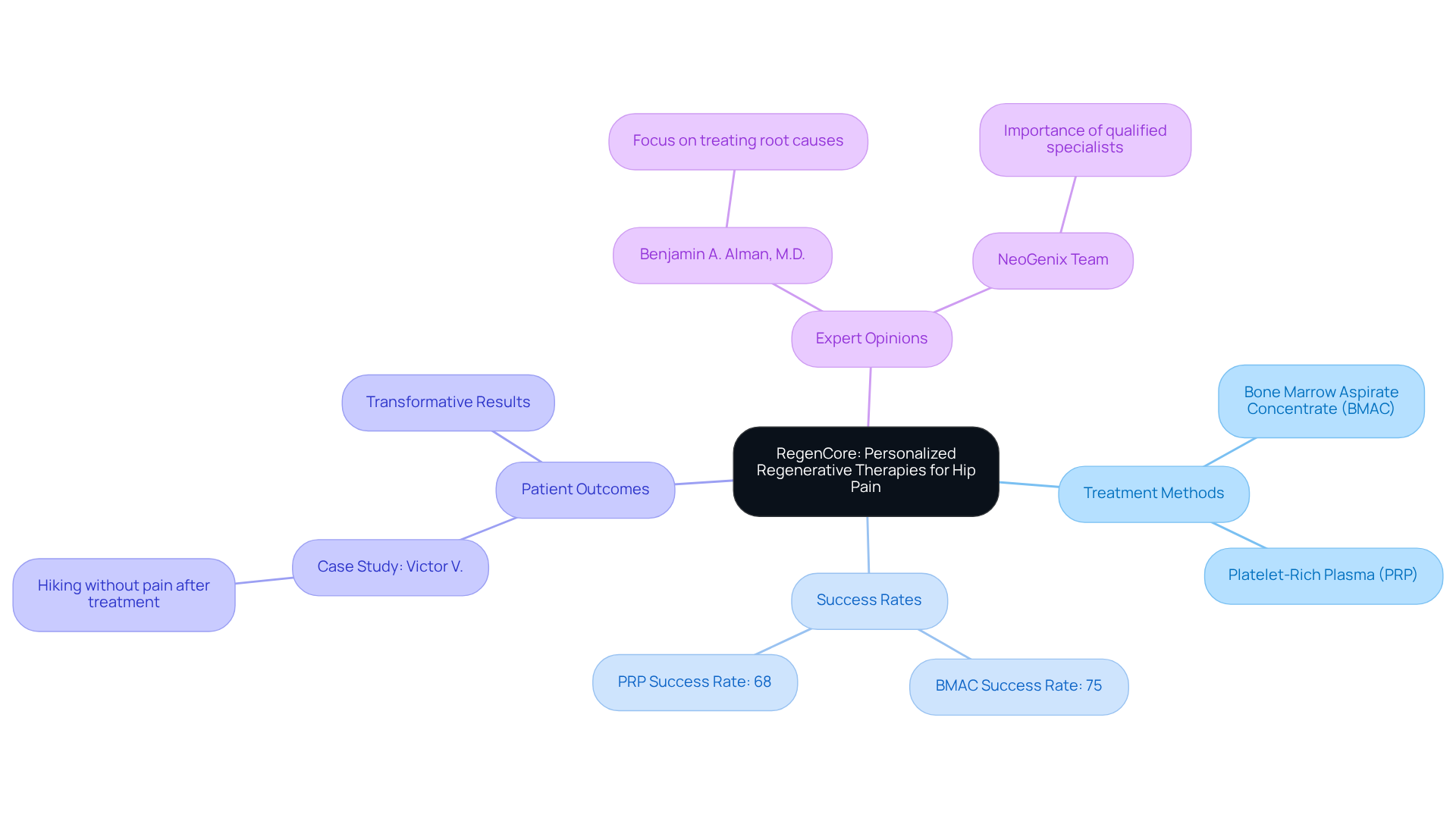 This mindmap illustrates how RegenCore approaches hip pain treatment. Start at the center with the main focus on personalized therapies, then explore the branches to see the different treatment methods, their success rates, real patient stories, and insights from healthcare professionals. Each branch represents a key aspect of how these therapies work together to improve hip health.