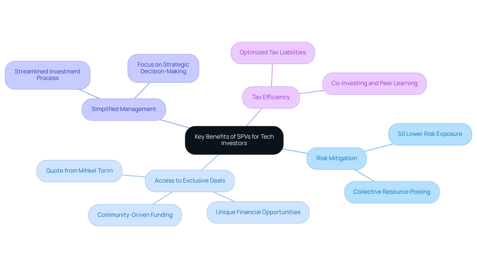 Each branch represents a key benefit of SPVs, with sub-branches providing additional details or statistics related to that benefit.