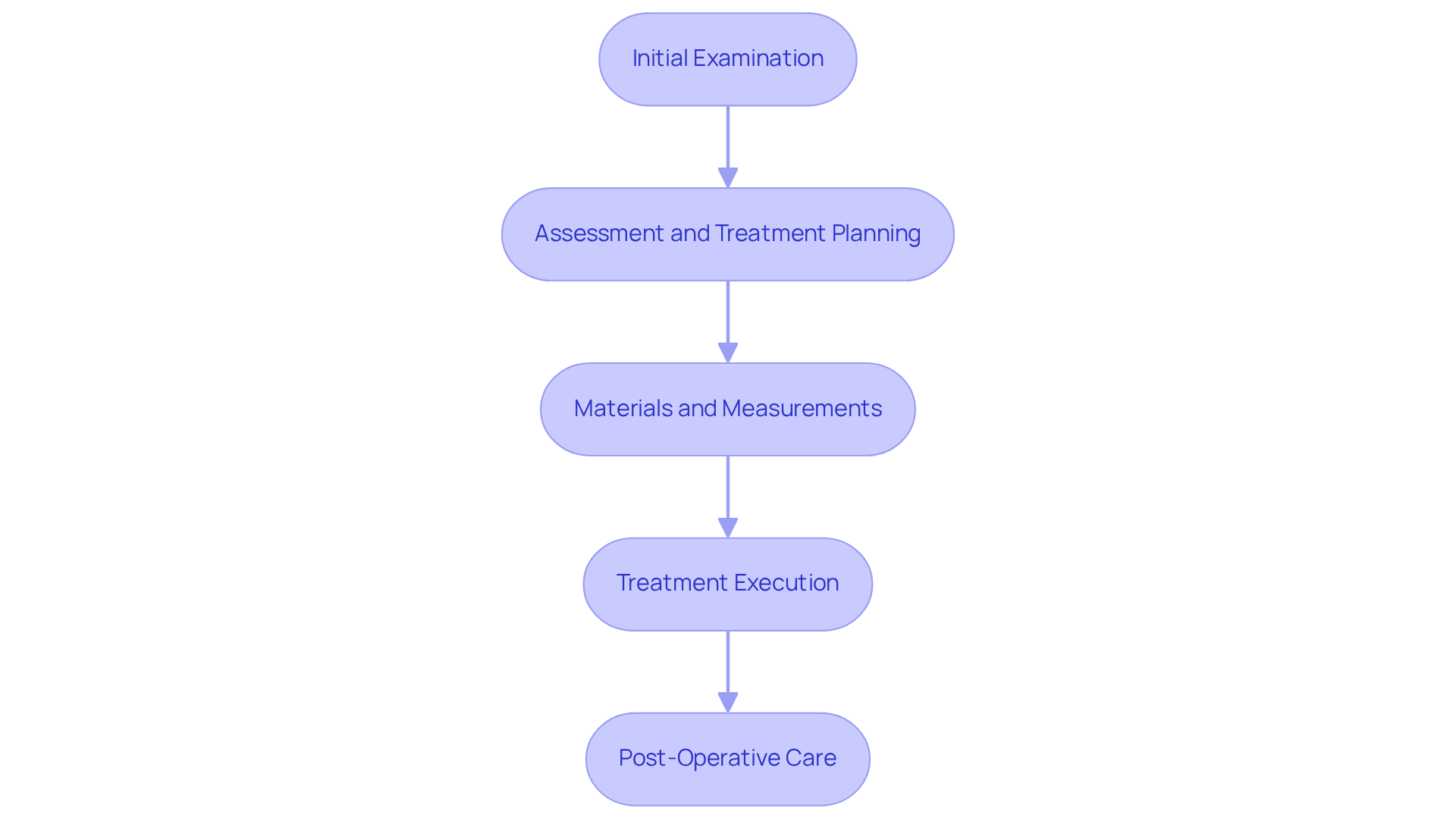 This flowchart shows the steps involved in documenting dental procedures. Each box represents a stage in the process, and the arrows indicate the order in which these steps occur. Following this flow helps ensure that all important details are recorded for your safety and care. This flowchart shows the steps involved in documenting dental procedures. Each box represents a stage in the process, and the arrows indicate the order in which these steps occur. Following this flow helps ensure that all important details are recorded for your safety and care.