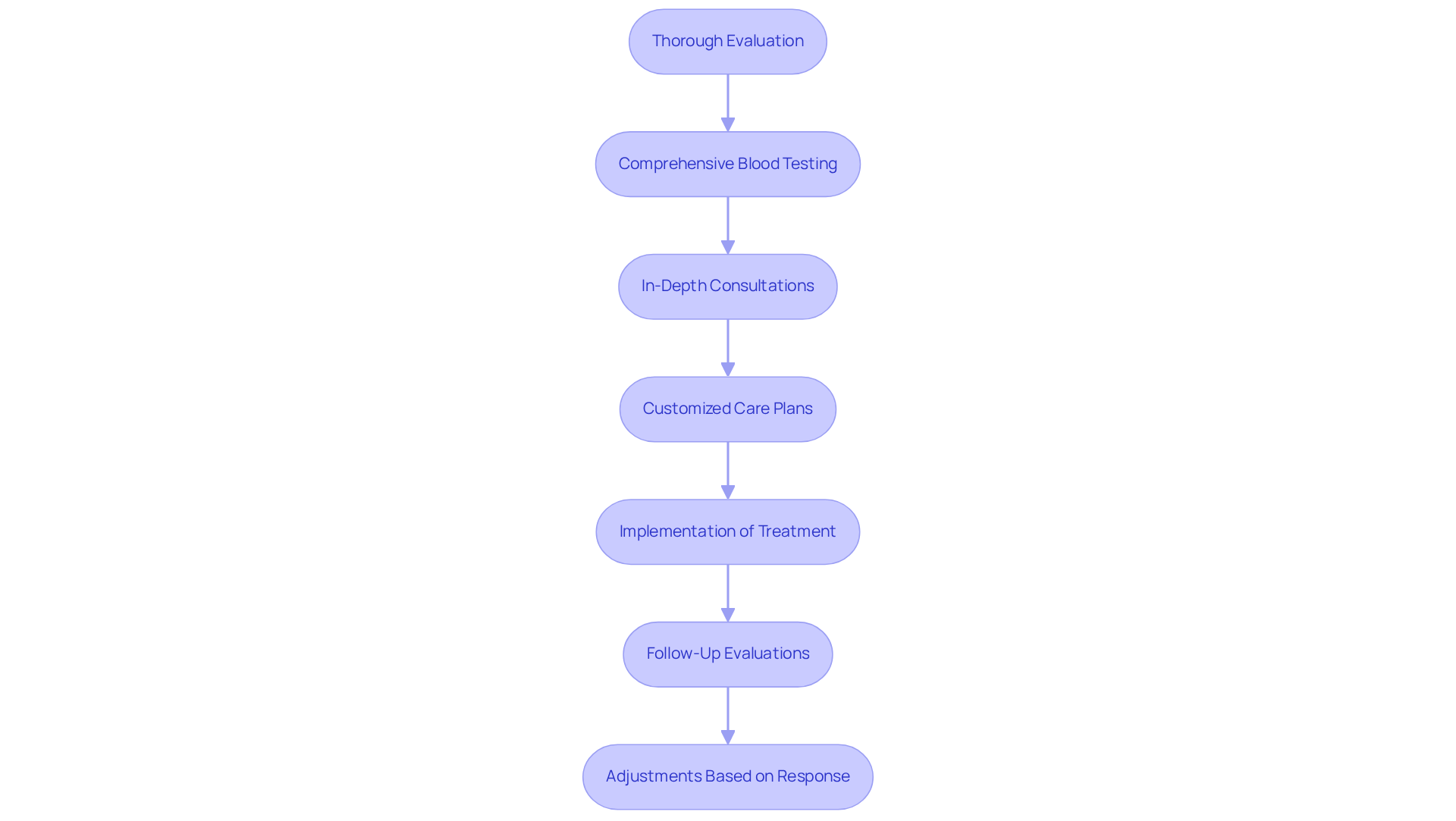 This flowchart illustrates the journey through personalized care. Each box represents a step in the process, showing how evaluations lead to tailored treatments and ongoing adjustments for the best outcomes. This flowchart illustrates the journey through personalized care. Each box represents a step in the process, showing how evaluations lead to tailored treatments and ongoing adjustments for the best outcomes.