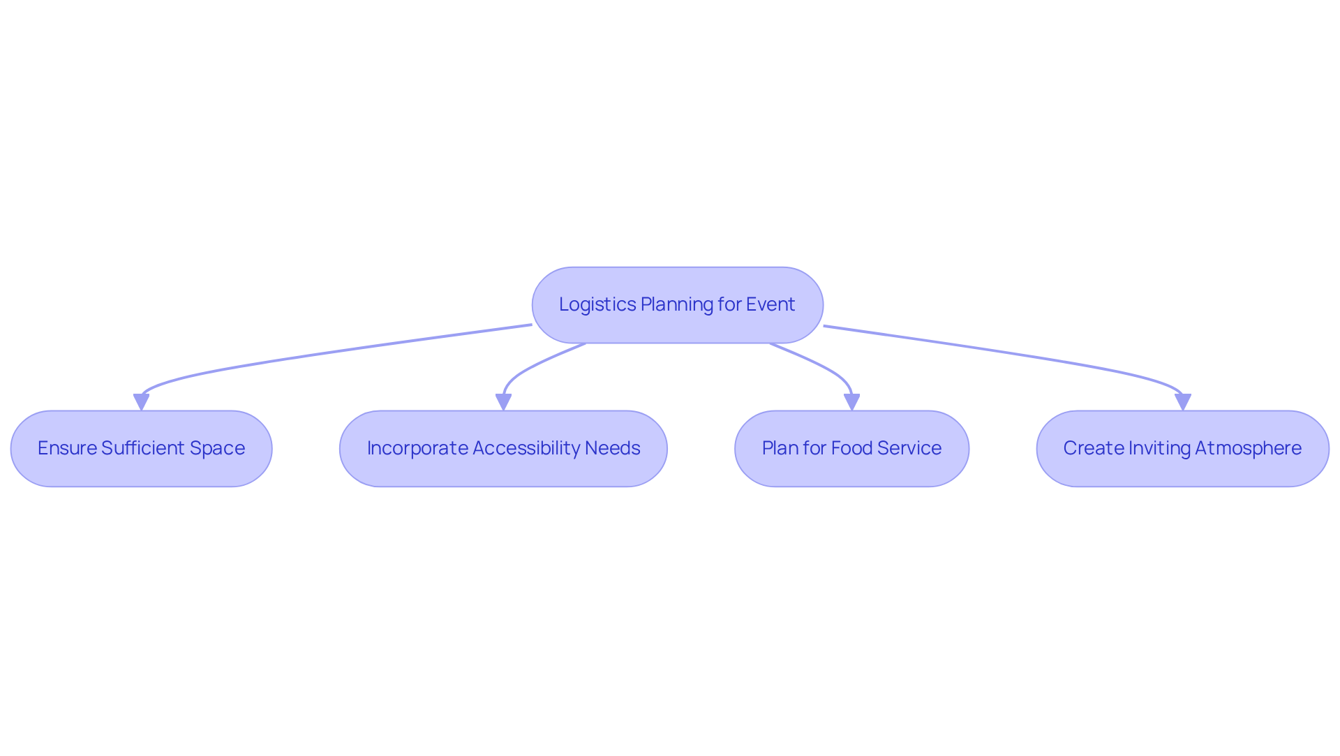 Follow the arrows to see the steps you need to take for effective logistics planning. Each box represents an important consideration to ensure a smooth and enjoyable experience for all attendees.