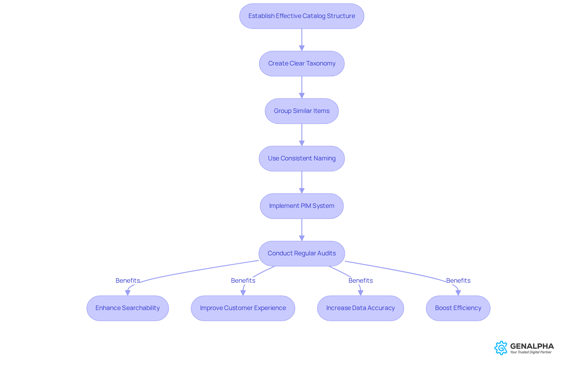 Follow the arrows to see the steps for setting up your catalog management. Each box represents an action you can take to improve organization and accuracy, leading to better customer satisfaction. Follow the arrows to see the steps for setting up your catalog management. Each box represents an action you can take to improve organization and accuracy, leading to better customer satisfaction.