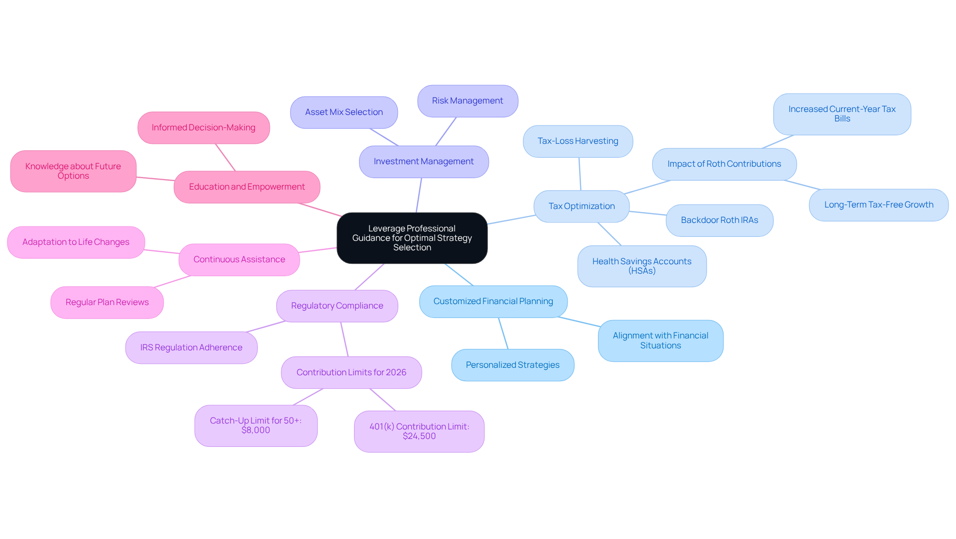 The center represents the main theme of seeking professional advice. Each branch shows a key area where financial advisors help, with further details on strategies or benefits under each area. This layout helps you understand how each part contributes to effective financial planning.