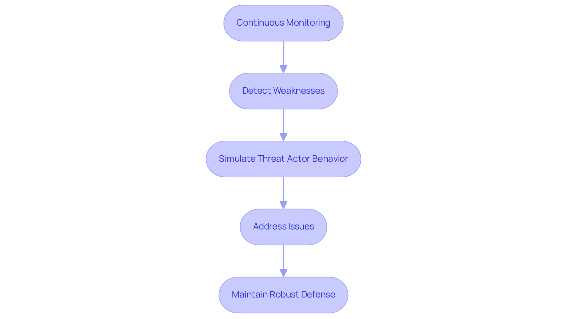Each box represents a step in the process of managing vulnerabilities. Follow the arrows to see how organizations can proactively protect themselves against threats. Each box represents a step in the process of managing vulnerabilities. Follow the arrows to see how organizations can proactively protect themselves against threats.