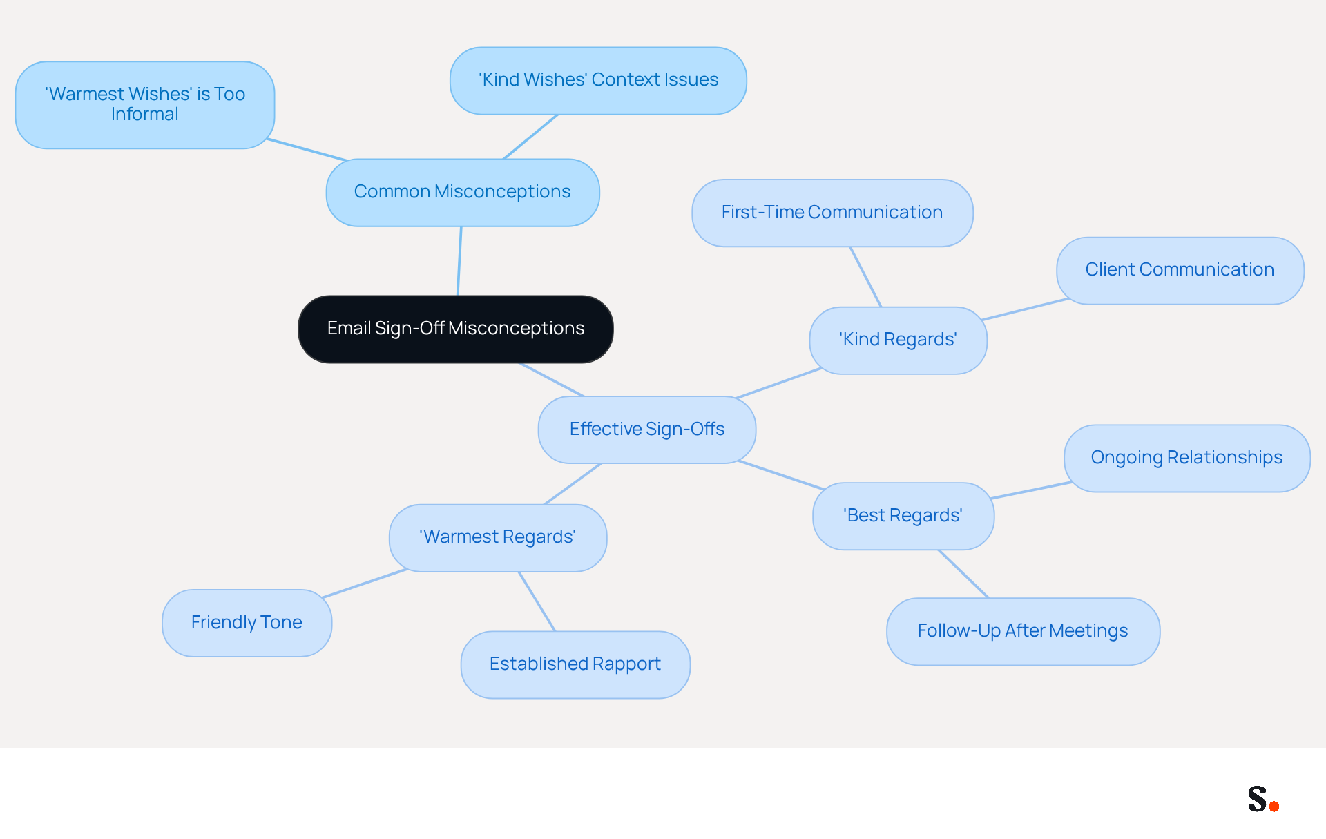 The central idea is about email sign-offs. The branches show common misconceptions and effective sign-offs, helping you see how each sign-off fits into different professional contexts. The central idea is about email sign-offs. The branches show common misconceptions and effective sign-offs, helping you see how each sign-off fits into different professional contexts.