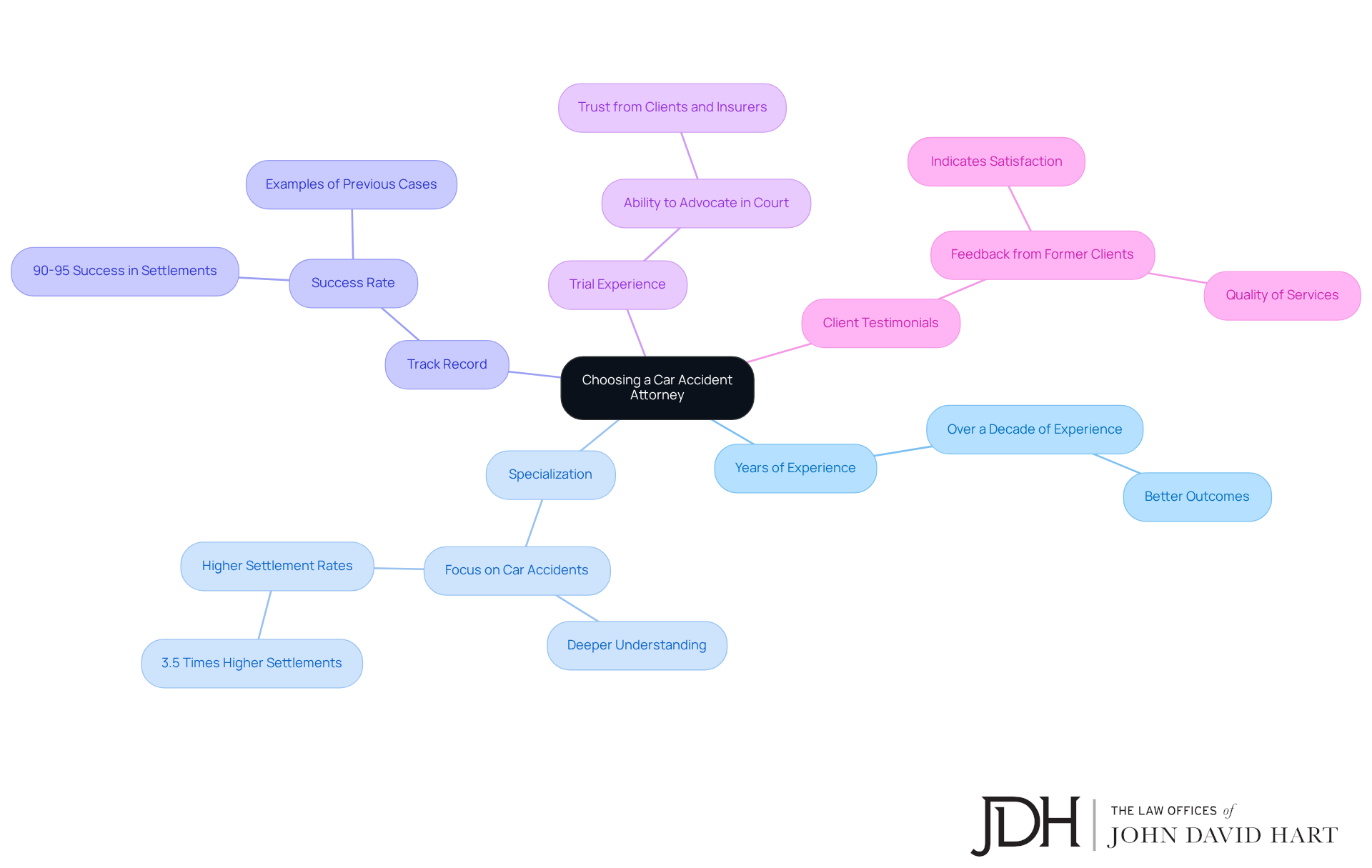 The central node represents the main decision of choosing an attorney, while the branches show the important factors to consider. Each factor has supporting details that help you understand why they matter.