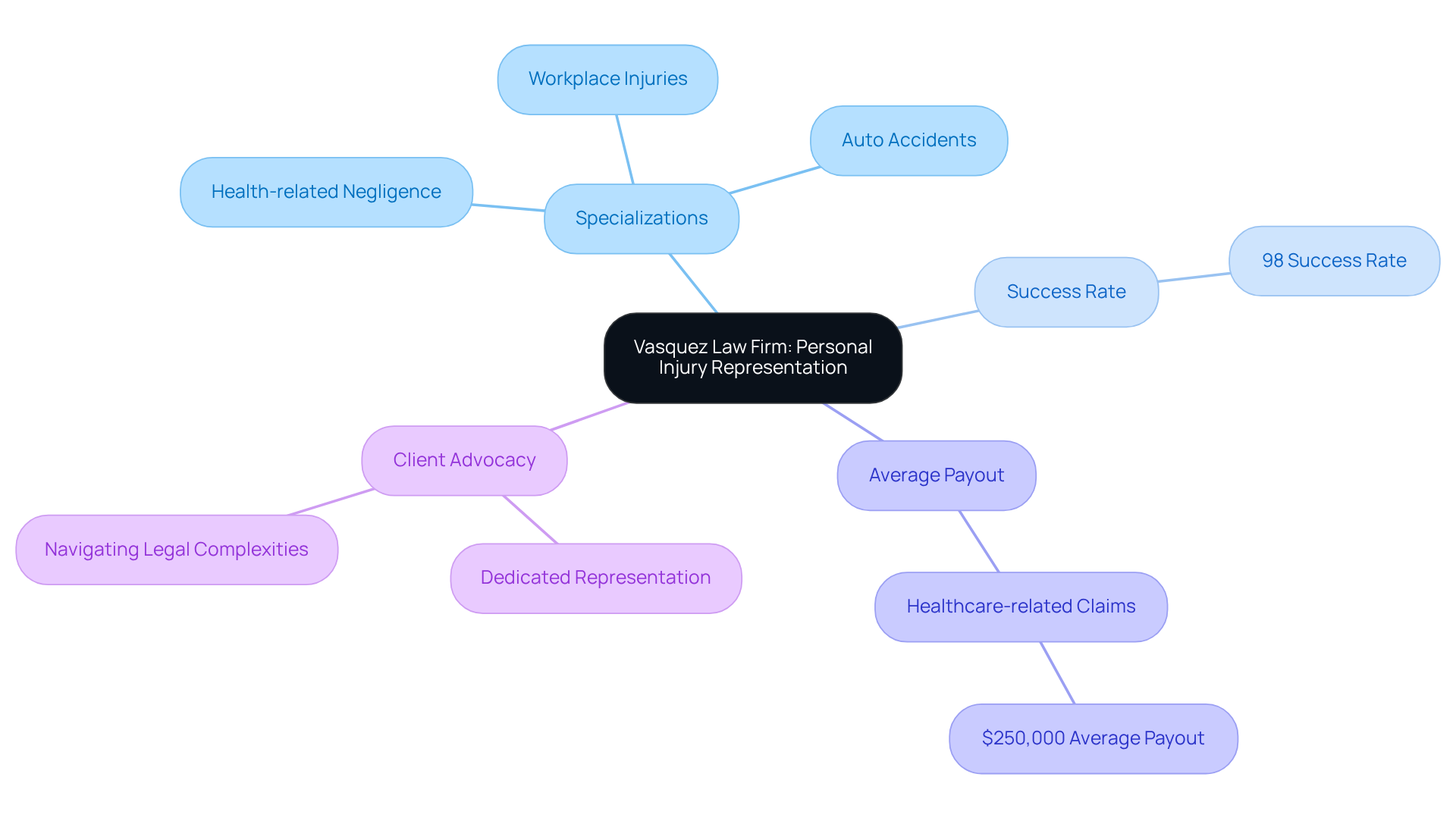 The central node represents the law firm, while branches show their areas of expertise and important statistics. Each branch helps you understand how the firm supports clients in personal injury cases. The central node represents the law firm, while branches show their areas of expertise and important statistics. Each branch helps you understand how the firm supports clients in personal injury cases.