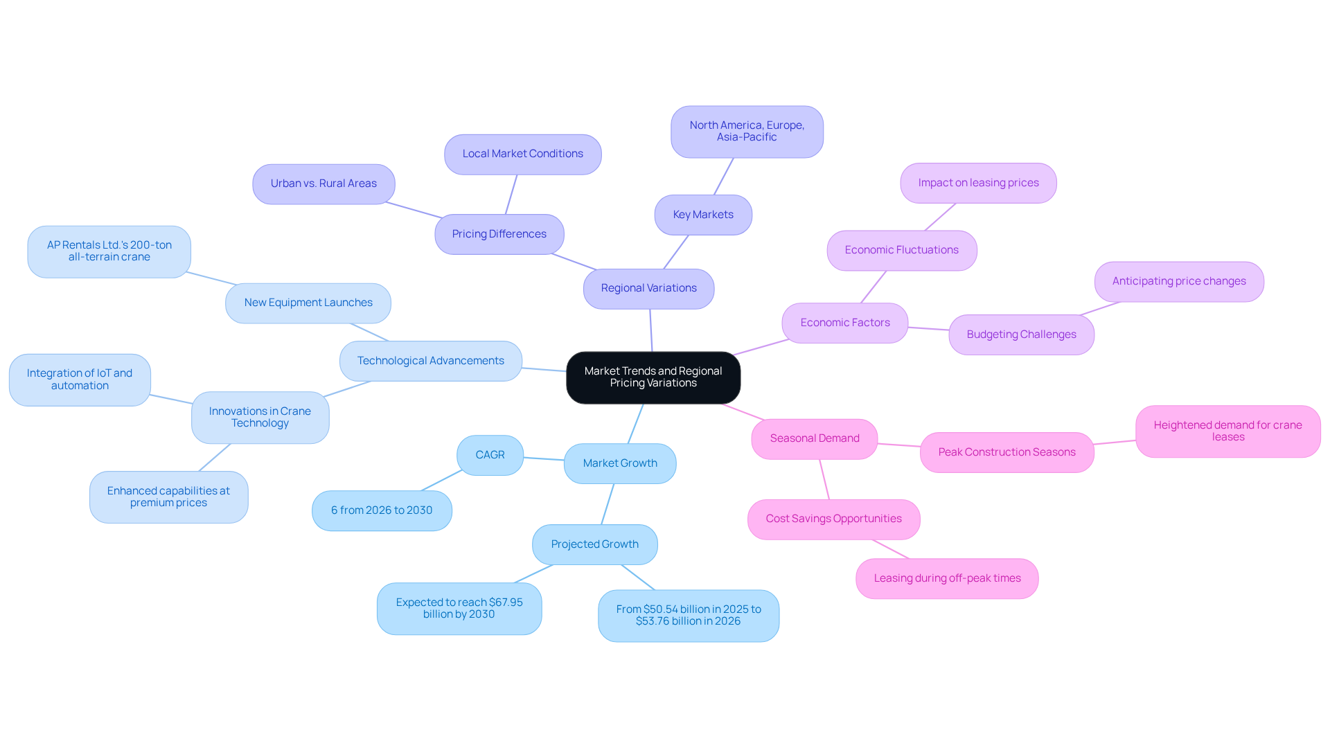 This mindmap starts with the main topic in the center and branches out to show different factors that affect crane rental prices. Each branch represents a key area, and the sub-branches provide more details. This layout helps you see how everything connects and what to consider when making leasing decisions.