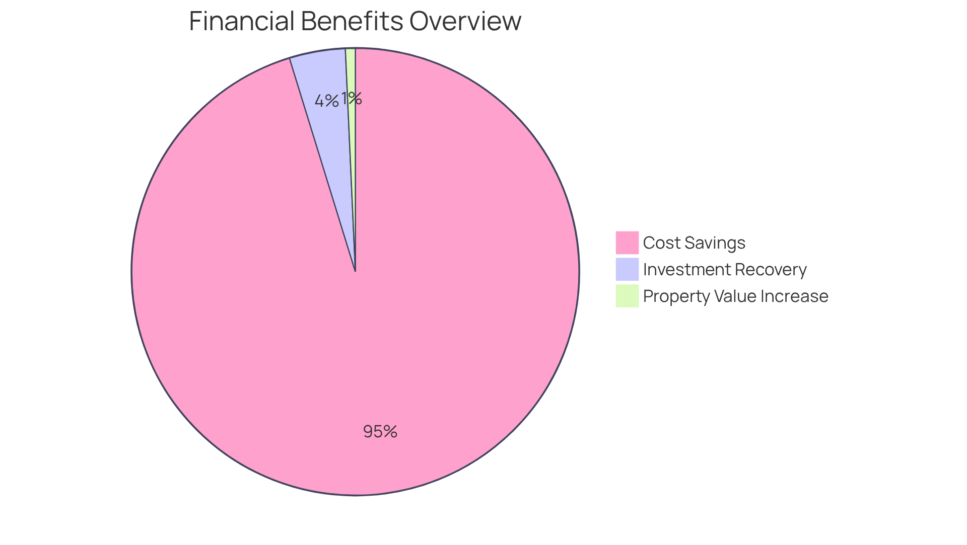 Each slice of the pie shows a different financial benefit of artificial turf. The larger the slice, the more significant the savings or value it represents. For example, the cost savings slice shows how much you can save on maintenance compared to natural grass. Each slice of the pie shows a different financial benefit of artificial turf. The larger the slice, the more significant the savings or value it represents. For example, the cost savings slice shows how much you can save on maintenance compared to natural grass.
