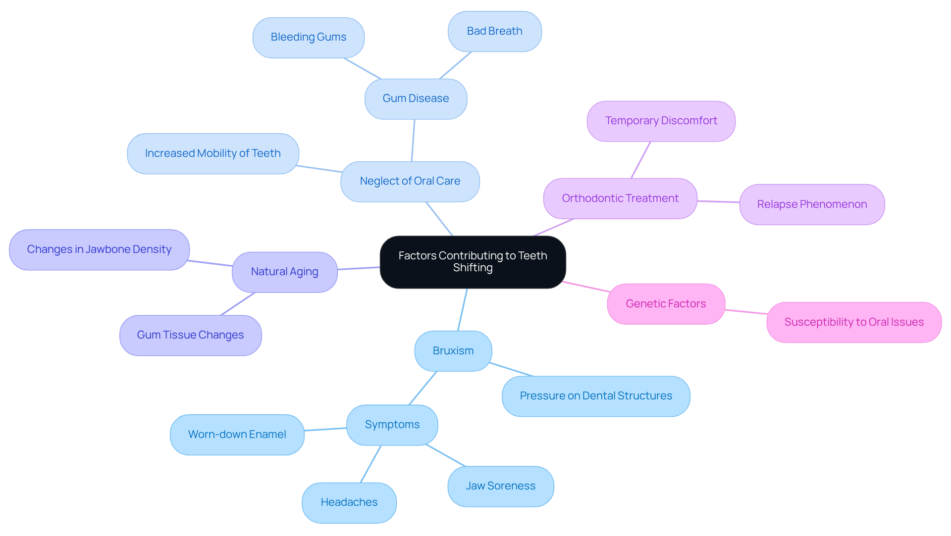 The central node represents the main topic, while the branches show different factors that can lead to teeth shifting. Each sub-branch provides more detail about symptoms or consequences related to that factor.