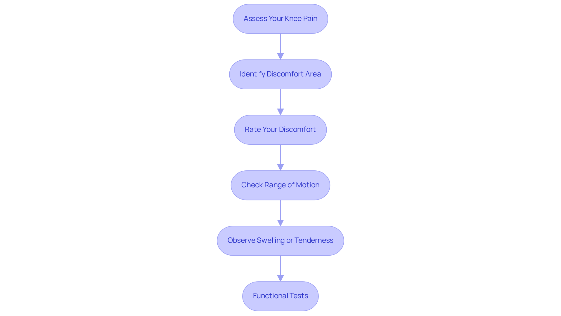 This flowchart guides you through the process of assessing your knee pain. Start at the top and follow the arrows down through each step to understand how to evaluate your discomfort and limitations effectively.